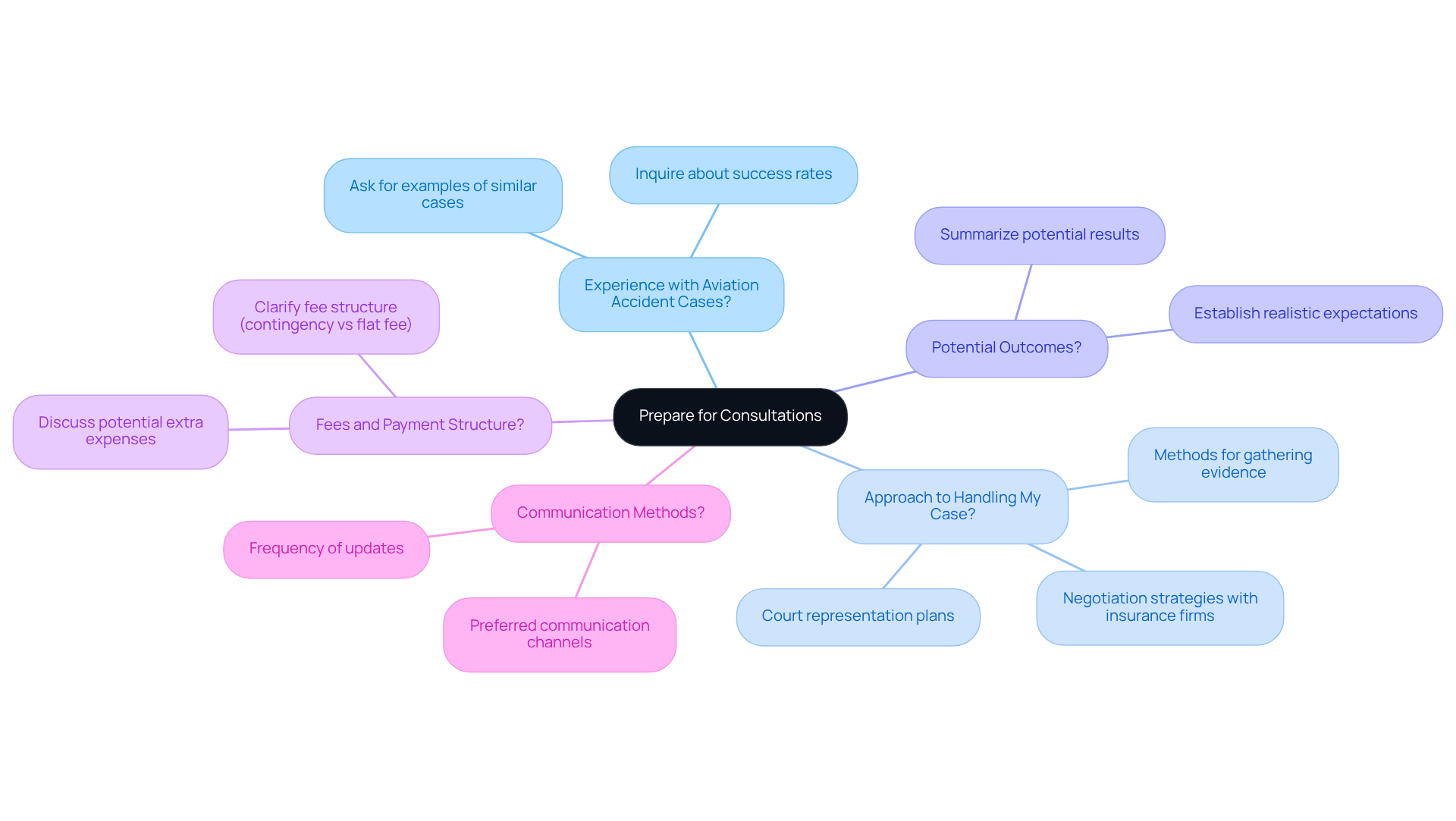 The central node represents the main topic of preparing for consultations, while each branch represents a crucial question to ask your lawyer. The sub-branches can include additional prompts or considerations related to each question.