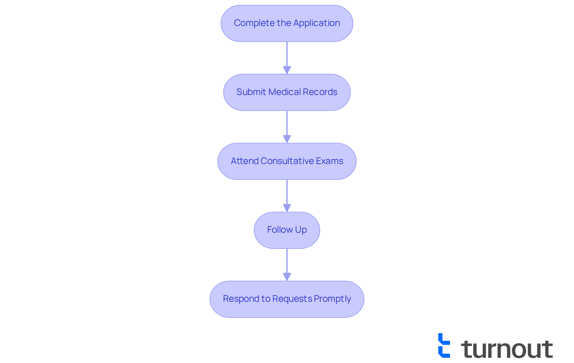 Each box represents a crucial step in your application journey. Follow the arrows to see how to navigate the process smoothly, ensuring you complete each step in order.