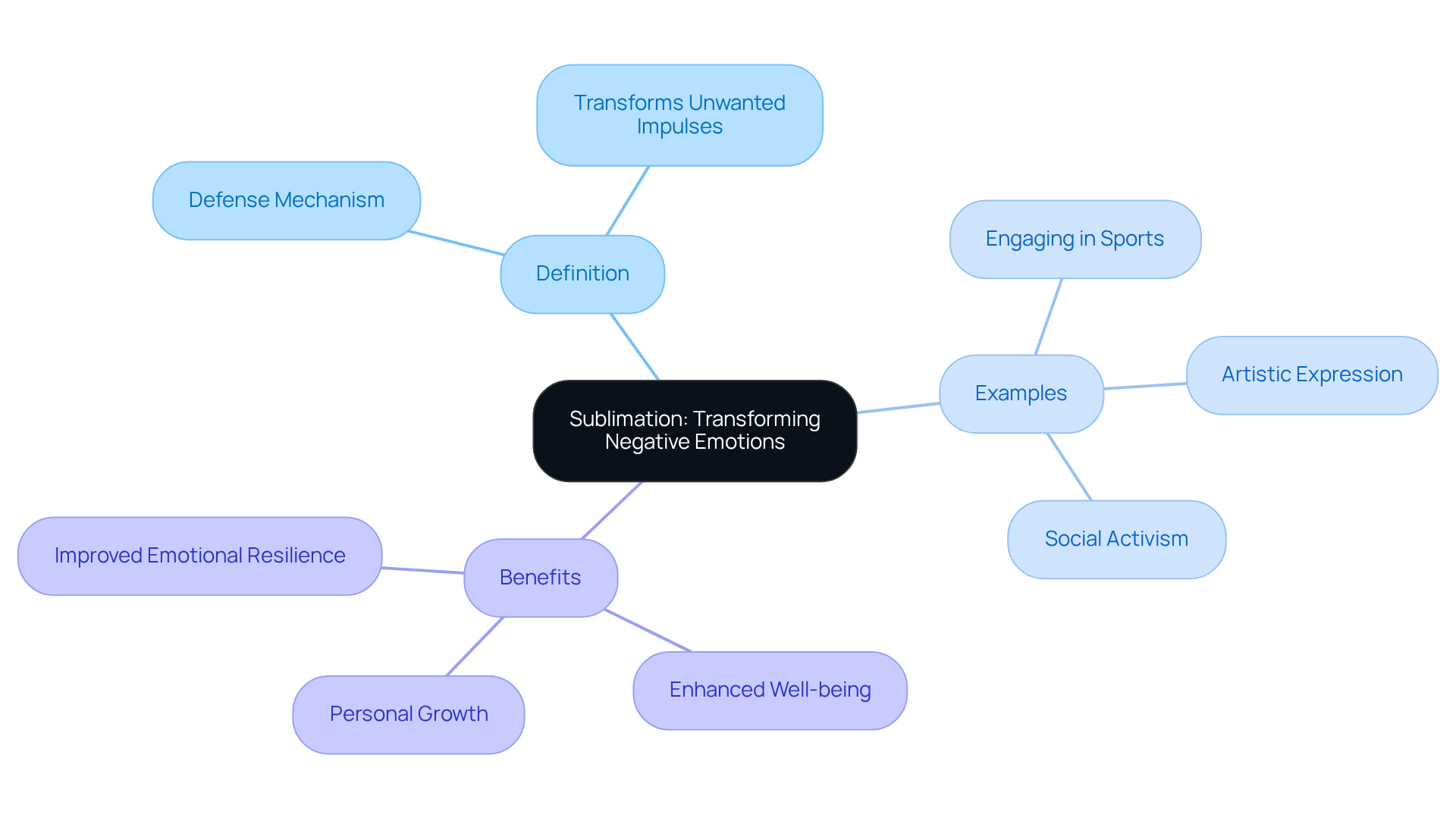 This mindmap illustrates how sublimation helps convert negative emotions into positive actions. Start at the center with the main idea, then explore the branches to see definitions, examples, and the benefits of this transformative process. This mindmap illustrates how sublimation helps convert negative emotions into positive actions. Start at the center with the main idea, then explore the branches to see definitions, examples, and the benefits of this transformative process.