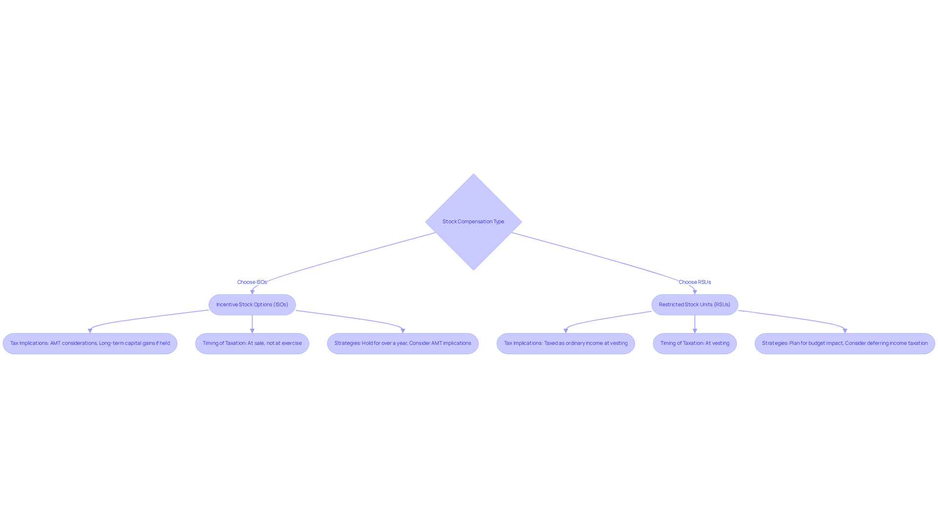 This flowchart helps you understand the tax consequences of different stock compensation types. Follow the paths to see how ISOs and RSUs differ in terms of taxation and what steps you can take to manage your tax situation effectively.