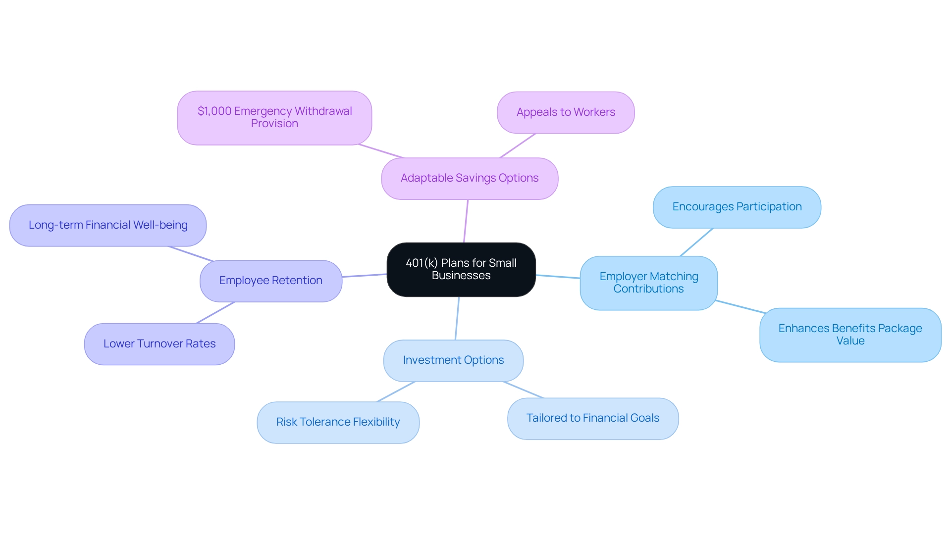 Comparative Analysis of Top 401k Providers for Small Business - Bright ...