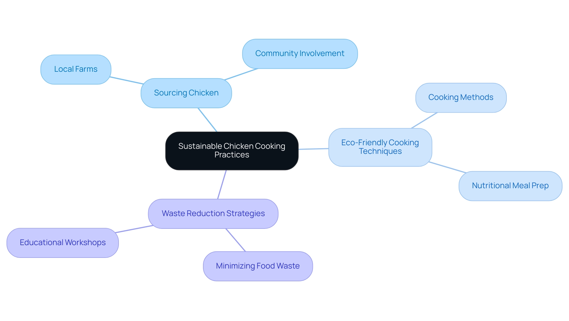 Each branch represents a main category of sustainable chicken cooking practices, with sub-branches detailing specific strategies and methods.