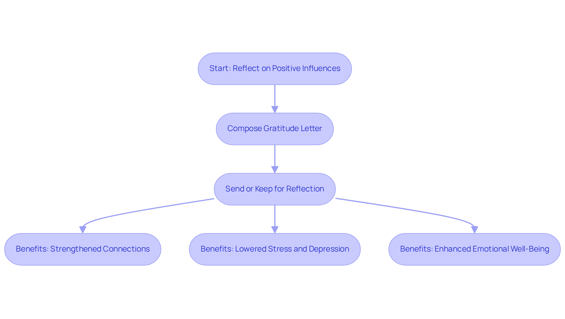 Follow the arrows to see how reflecting on positive influences leads to writing letters, which can strengthen connections and improve well-being. Follow the arrows to see how reflecting on positive influences leads to writing letters, which can strengthen connections and improve well-being.