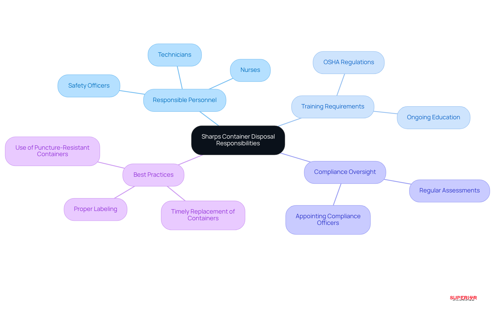 The center shows the main topic, and the branches represent different aspects of managing sharps disposal. Each branch highlights who is responsible, what training is needed, and best practices to follow.