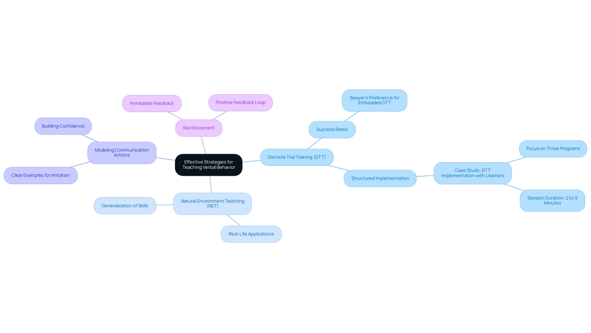 The central node represents the overarching theme, with branches showing main strategies and color-coded sub-branches detailing their components and effectiveness.