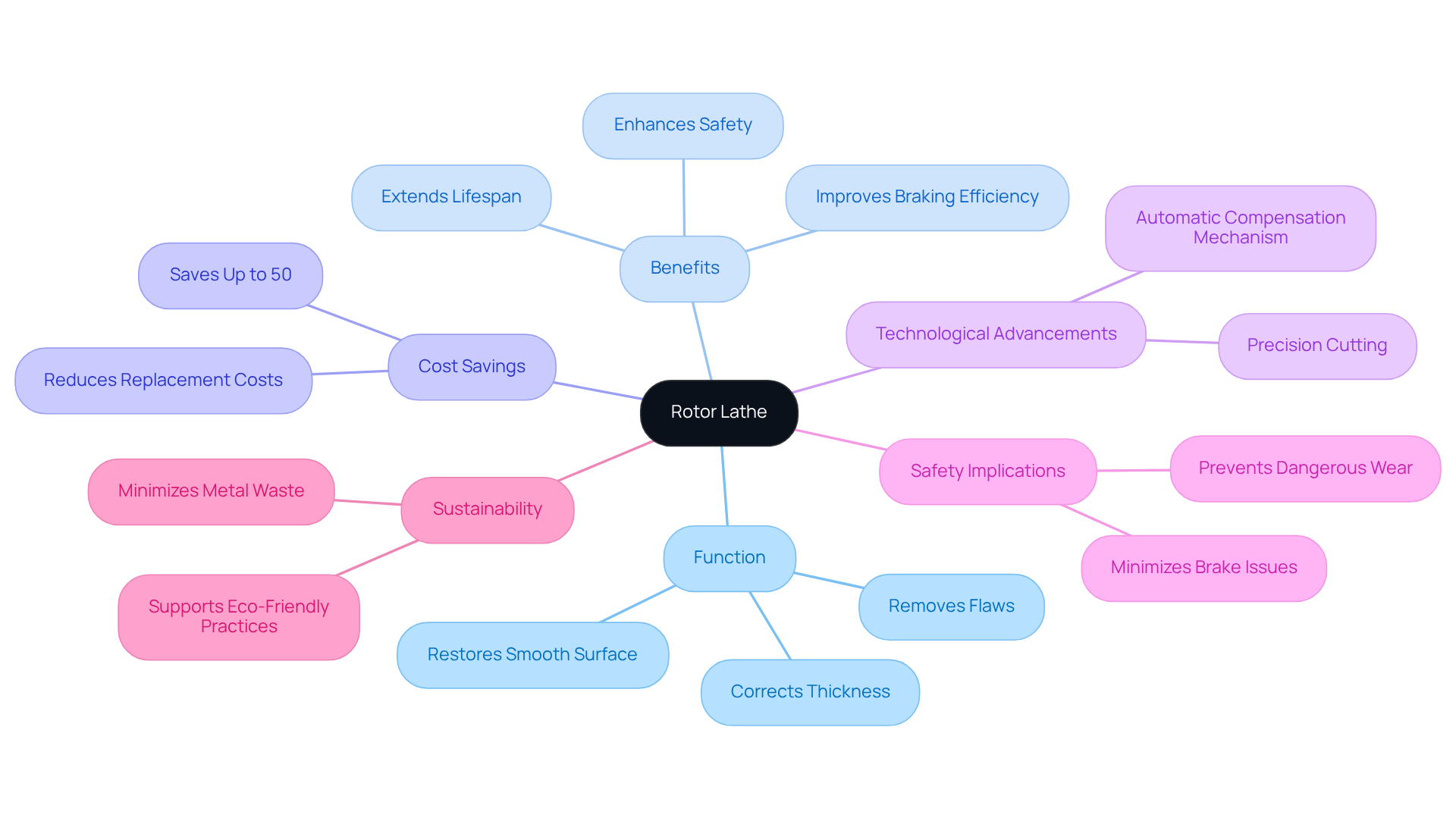 The central node represents the rotor lathe, while the branches illustrate its various roles and benefits. Follow the branches to understand how this machine contributes to vehicle safety, cost efficiency, and sustainability.