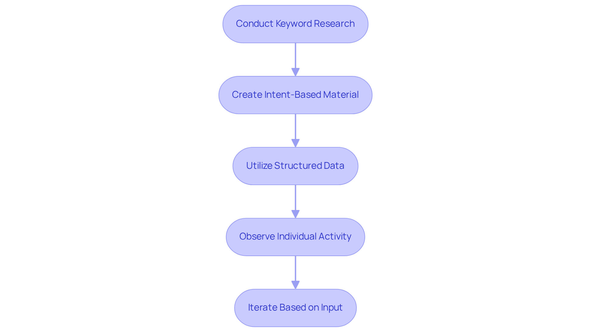 Each box represents a strategy to connect with your audience better. Follow the arrows to see how each step builds on the previous one, leading to improved engagement and conversions.