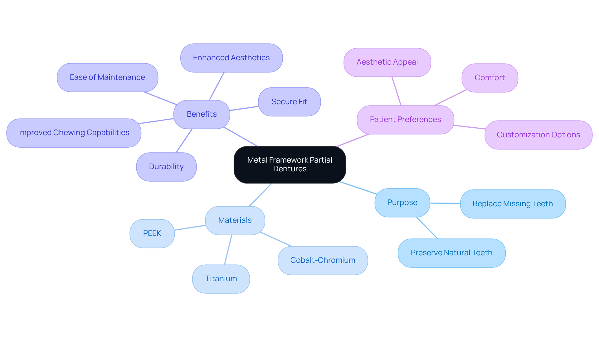 The central node represents the topic of metal framework partial dentures, while each branch details specific aspects such as their purpose, materials used, benefits, and why patients favor them. This layout helps you easily follow how each element contributes to understanding the overall topic.