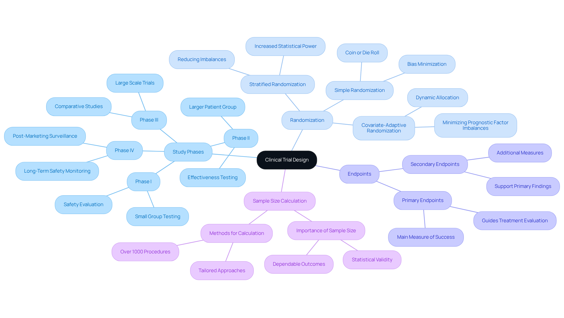 Start at the center with the main concept of clinical trial design, then explore each branch to understand the key elements that contribute to successful study outcomes.