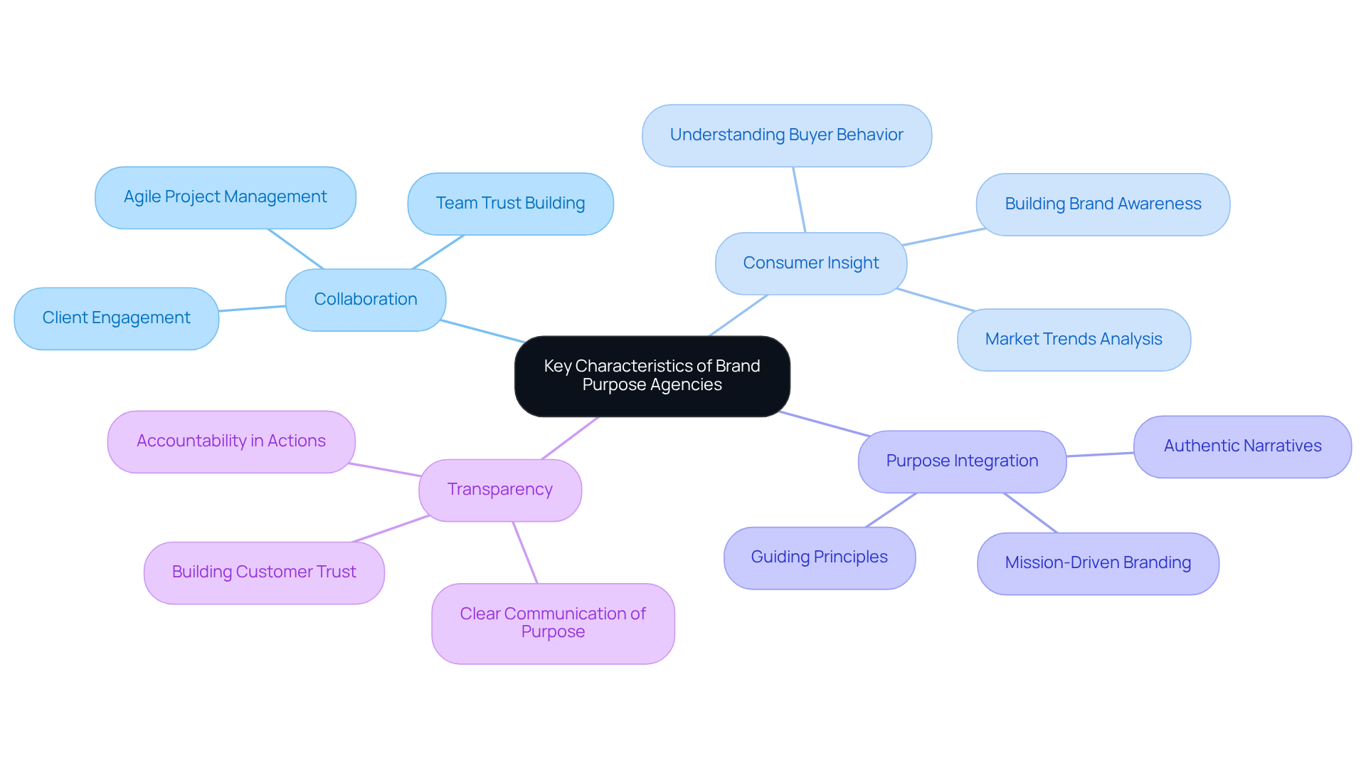 This mindmap illustrates the essential traits that define brand purpose agencies. Start at the center with the main theme, then explore each branch to see how these characteristics contribute to effective branding strategies.