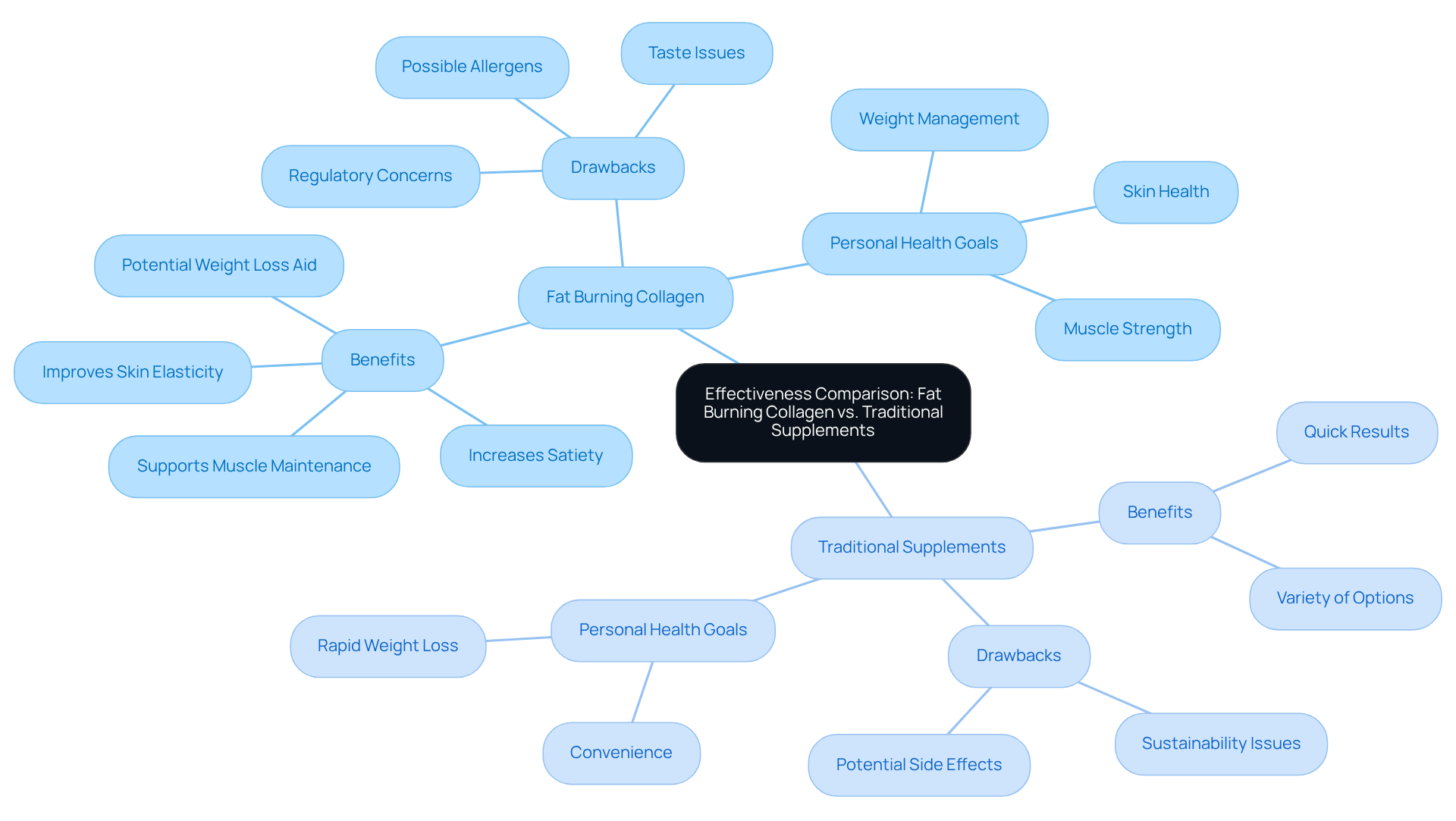 This mindmap helps you visualize the key differences and similarities between fat-burning collagen and traditional supplements. Each branch represents important aspects to consider, like benefits and drawbacks, making it easier to decide which option aligns with your health goals.