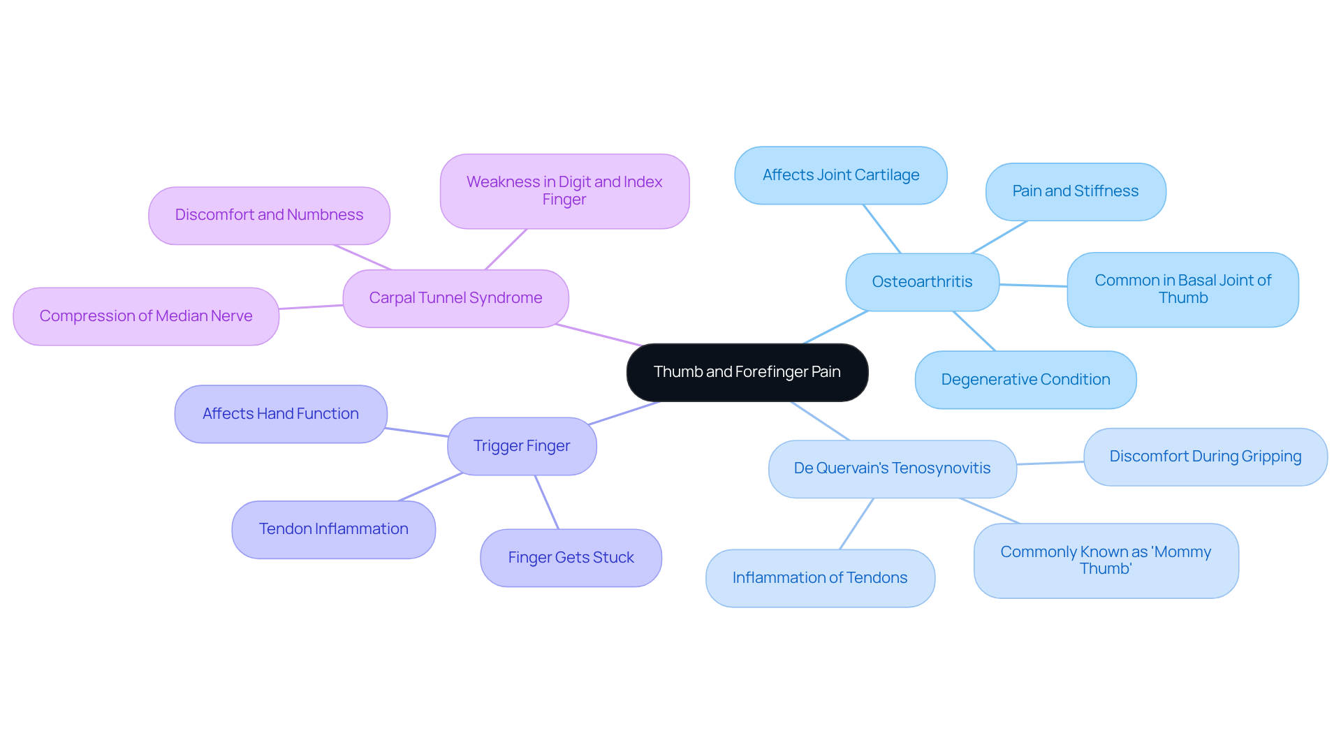 This mindmap starts with the central theme of thumb and forefinger pain. Each branch represents a common condition, and the sub-branches provide details about what each condition entails. Follow the branches to understand how these conditions relate to the overall topic.