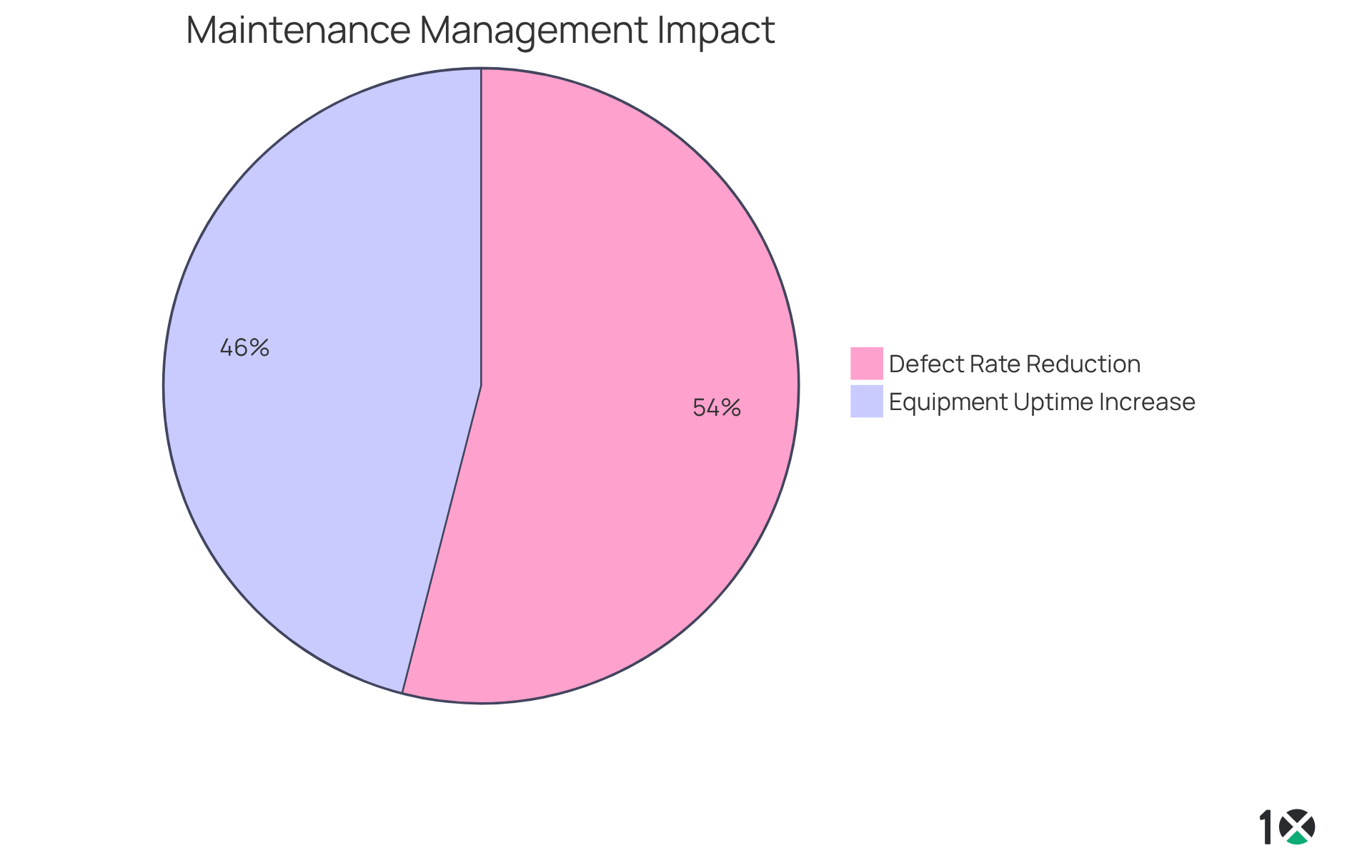 Each slice shows the percentage of improvement: the blue slice represents the reduction in defect rates, while the green slice indicates the increase in equipment uptime. The larger the slice, the more significant the improvement. Each slice shows the percentage of improvement: the blue slice represents the reduction in defect rates, while the green slice indicates the increase in equipment uptime. The larger the slice, the more significant the improvement.