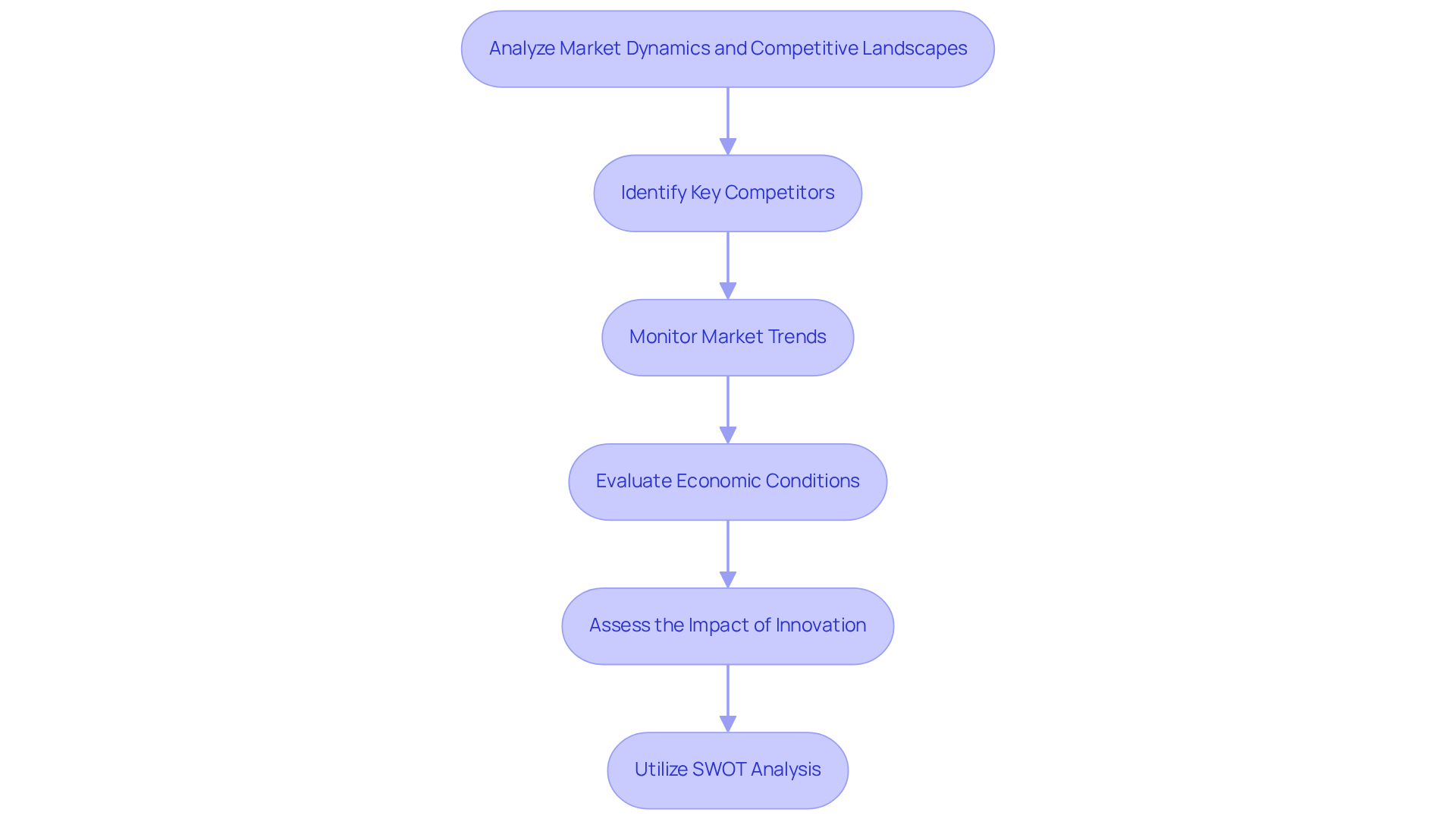 This flowchart outlines the steps businesses should take to analyze market dynamics and competitive landscapes. Each box represents a key step in the process, guiding you through the necessary actions to effectively evaluate your IP assets and enhance negotiation outcomes.