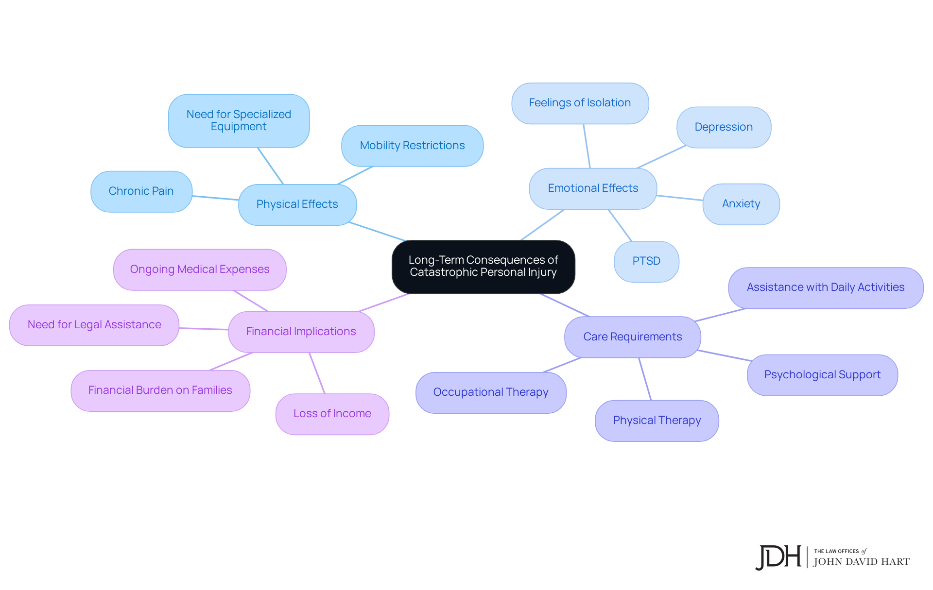 The central node represents the overall impact of catastrophic injuries, with branches showing specific consequences in physical health, emotional wellbeing, care needs, and financial aspects. Each branch can be explored for deeper understanding. The central node represents the overall impact of catastrophic injuries, with branches showing specific consequences in physical health, emotional wellbeing, care needs, and financial aspects. Each branch can be explored for deeper understanding.