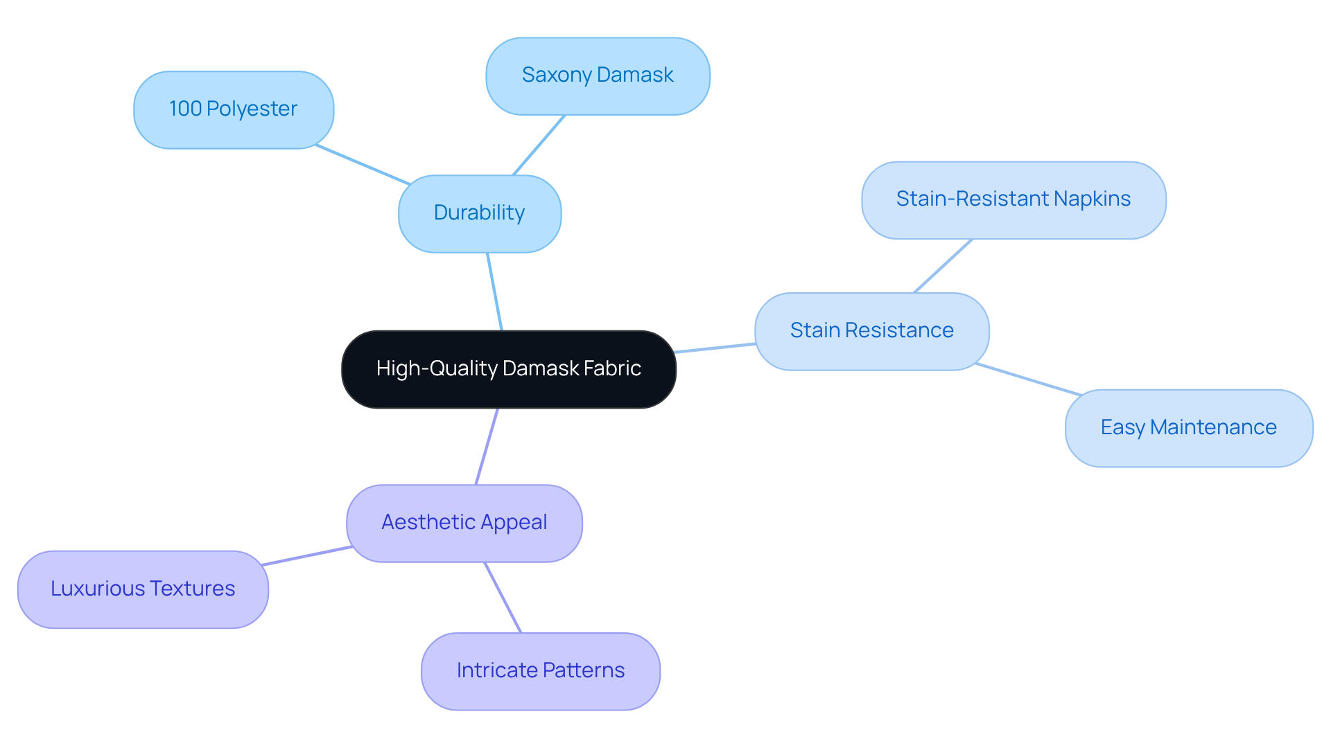 The center represents the main topic of high-quality damask fabric. Each branch shows a key benefit, and sub-branches provide specific examples or details. This layout helps you see how everything connects and why these fabrics are a great choice for events.