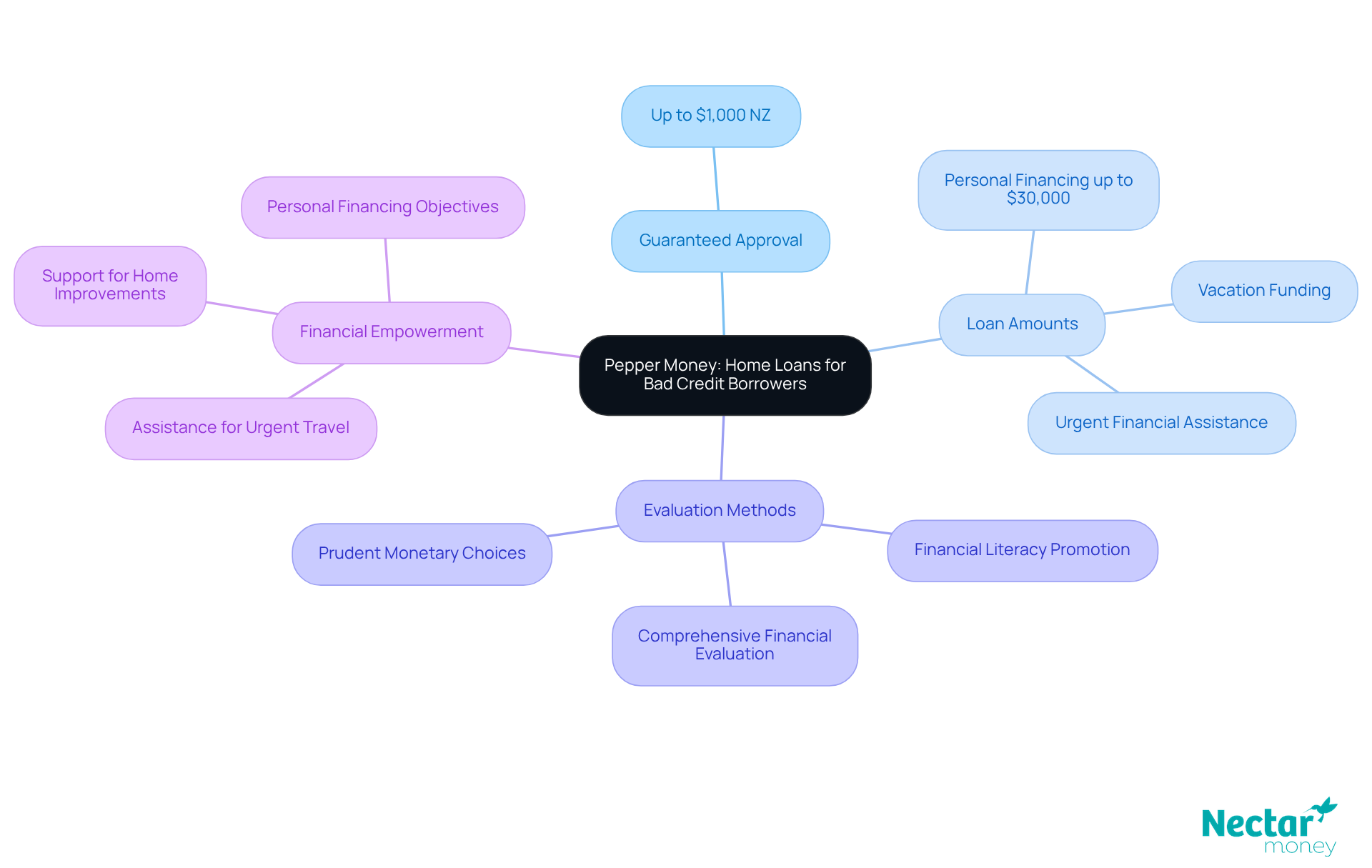 This mindmap illustrates how Pepper Money supports borrowers with bad credit through various services and approaches — explore each branch to learn more about their offerings and philosophy.