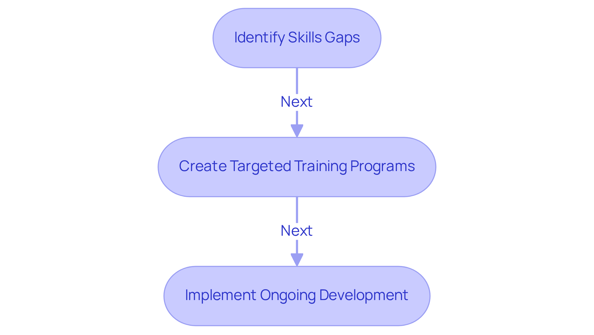Follow the arrows to see how to assess and improve leadership skills. Each box represents a key action: first, identify what skills are missing; next, develop training to fill those gaps; finally, commit to continuous improvement in leadership.