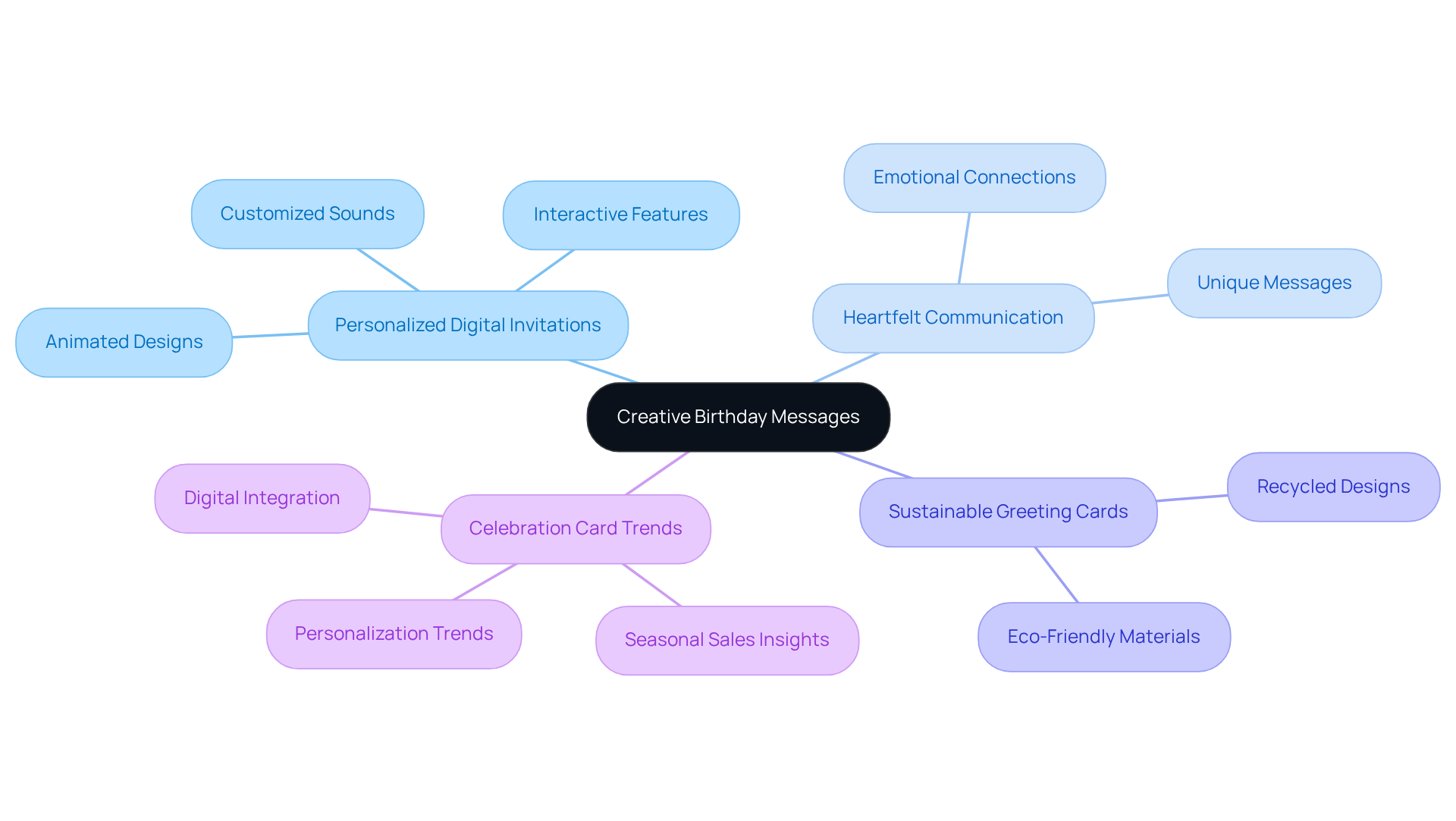 Start at the center with the main idea of creative birthday messages, then explore how to personalize those wishes, the trends shaping the greeting card industry, and ways to make celebrations more eco-friendly.