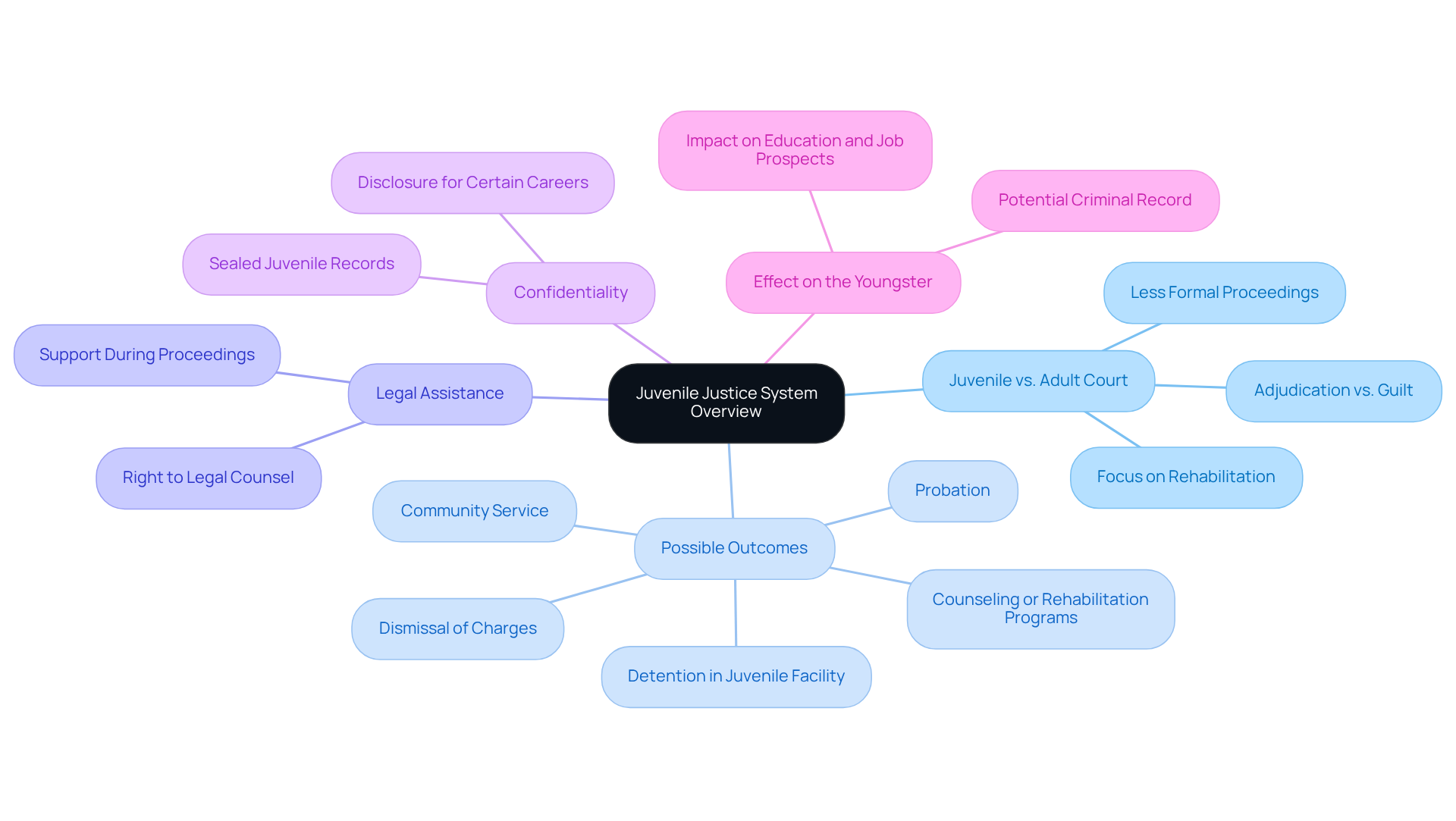 The central node represents the juvenile justice system, while each branch highlights a key aspect. Follow the branches to explore how each topic connects to the overall understanding of the system and its implications for young people.