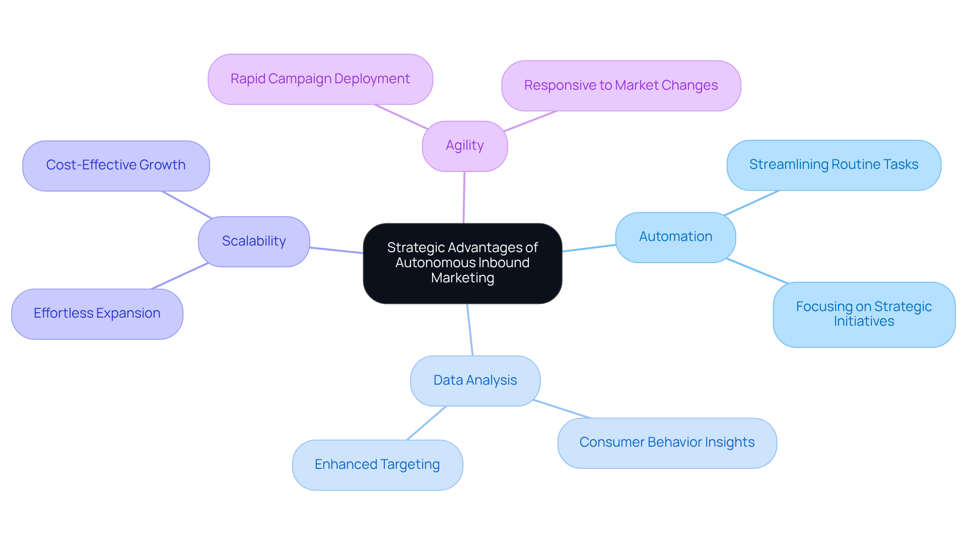 The central node represents the main topic, while the branches illustrate the key advantages. Each sub-branch provides further details, helping you see how these benefits interconnect and support the overall strategy. The central node represents the main topic, while the branches illustrate the key advantages. Each sub-branch provides further details, helping you see how these benefits interconnect and support the overall strategy.