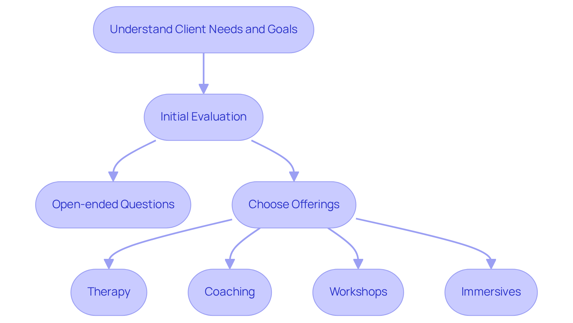 This flowchart illustrates the journey of understanding client needs in dating coaching. Start at the top with the initial evaluation, then see how clients can choose from various offerings that best suit their personal goals.