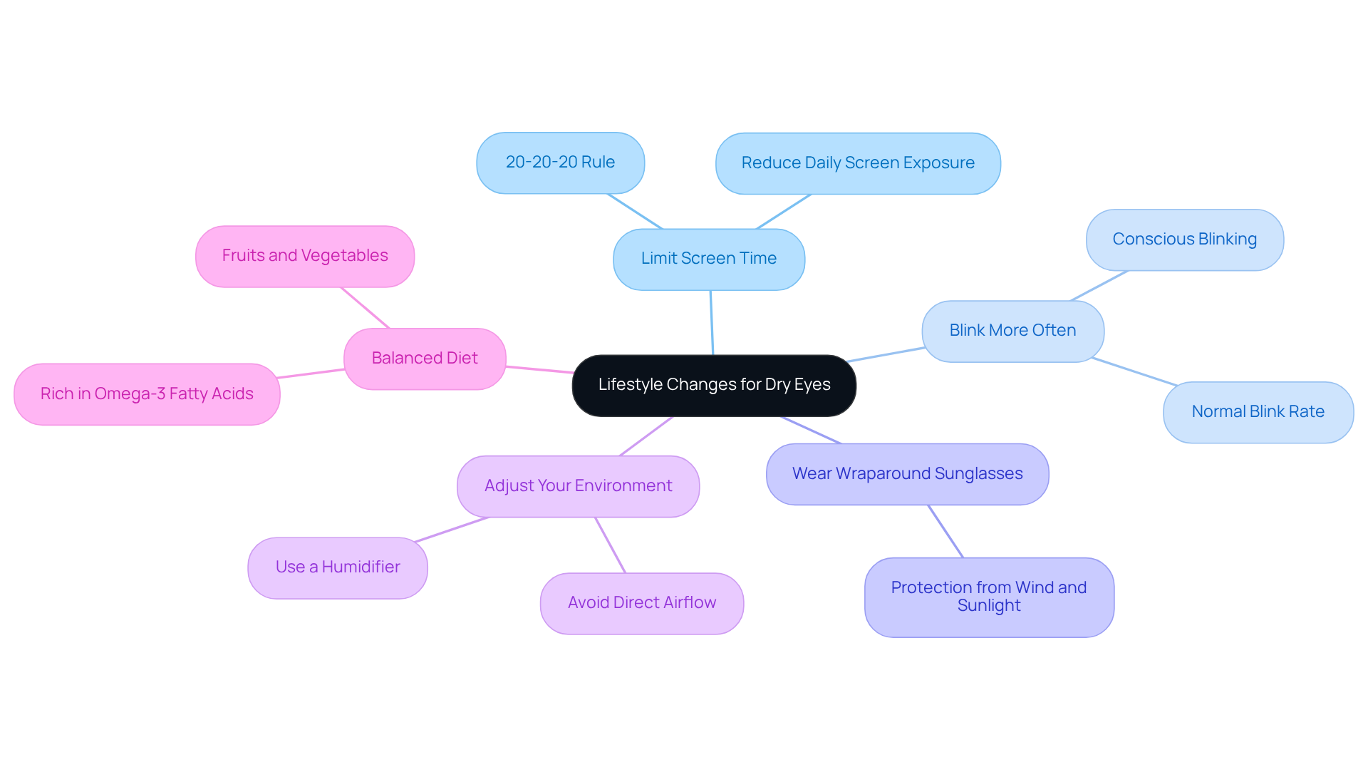 This mindmap starts with the main idea in the center and branches out to show different lifestyle changes you can make to help with dry eyes. Each branch represents a specific recommendation, and you can follow the lines to see how they connect to the central theme. The colors help differentiate each area, making it easier to understand and remember. This mindmap starts with the main idea in the center and branches out to show different lifestyle changes you can make to help with dry eyes. Each branch represents a specific recommendation, and you can follow the lines to see how they connect to the central theme. The colors help differentiate each area, making it easier to understand and remember.
