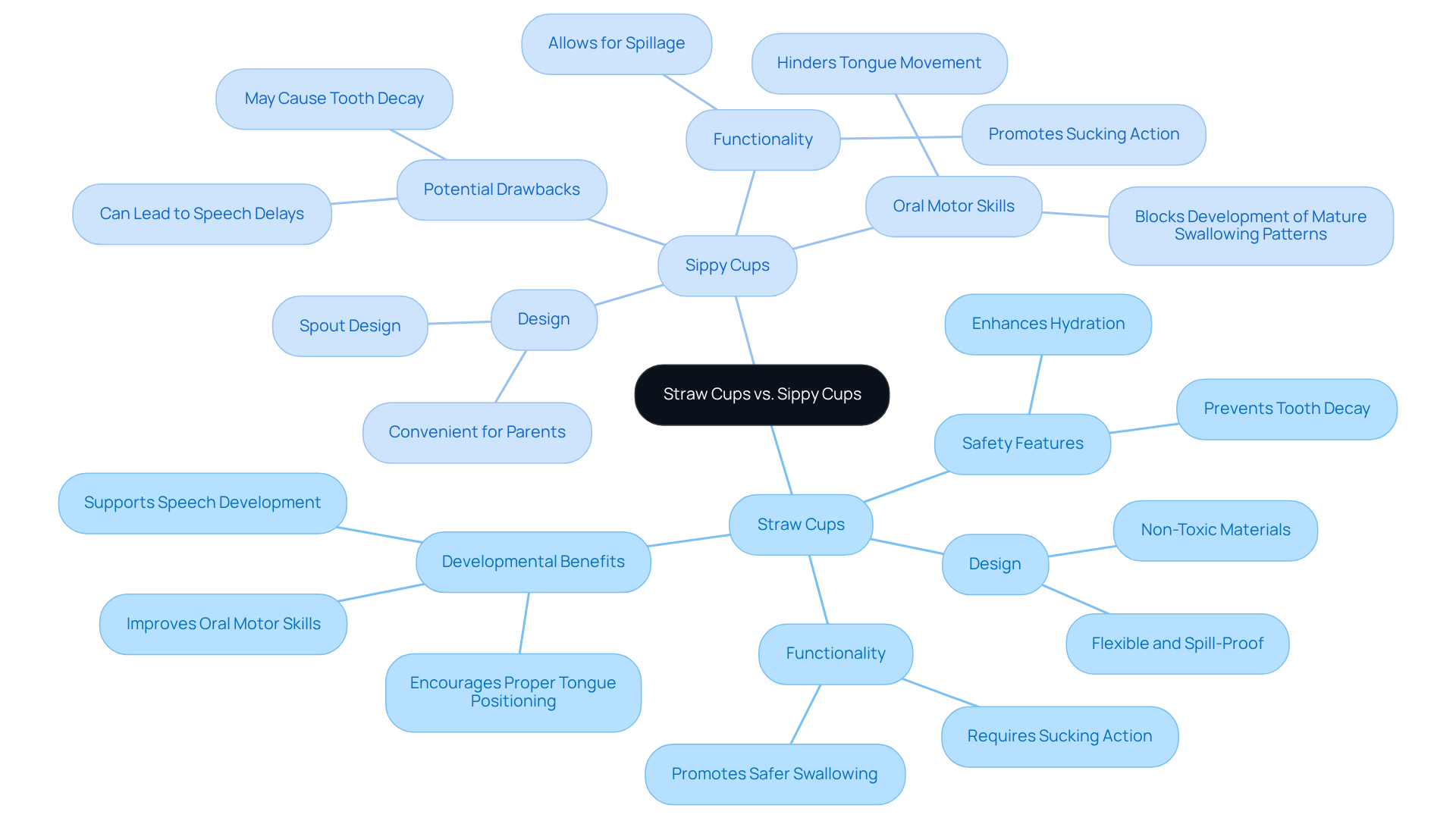 This mindmap shows how straw cups and sippy cups differ. Each branch highlights important features and considerations, helping you understand which option might be better for your toddler's development.