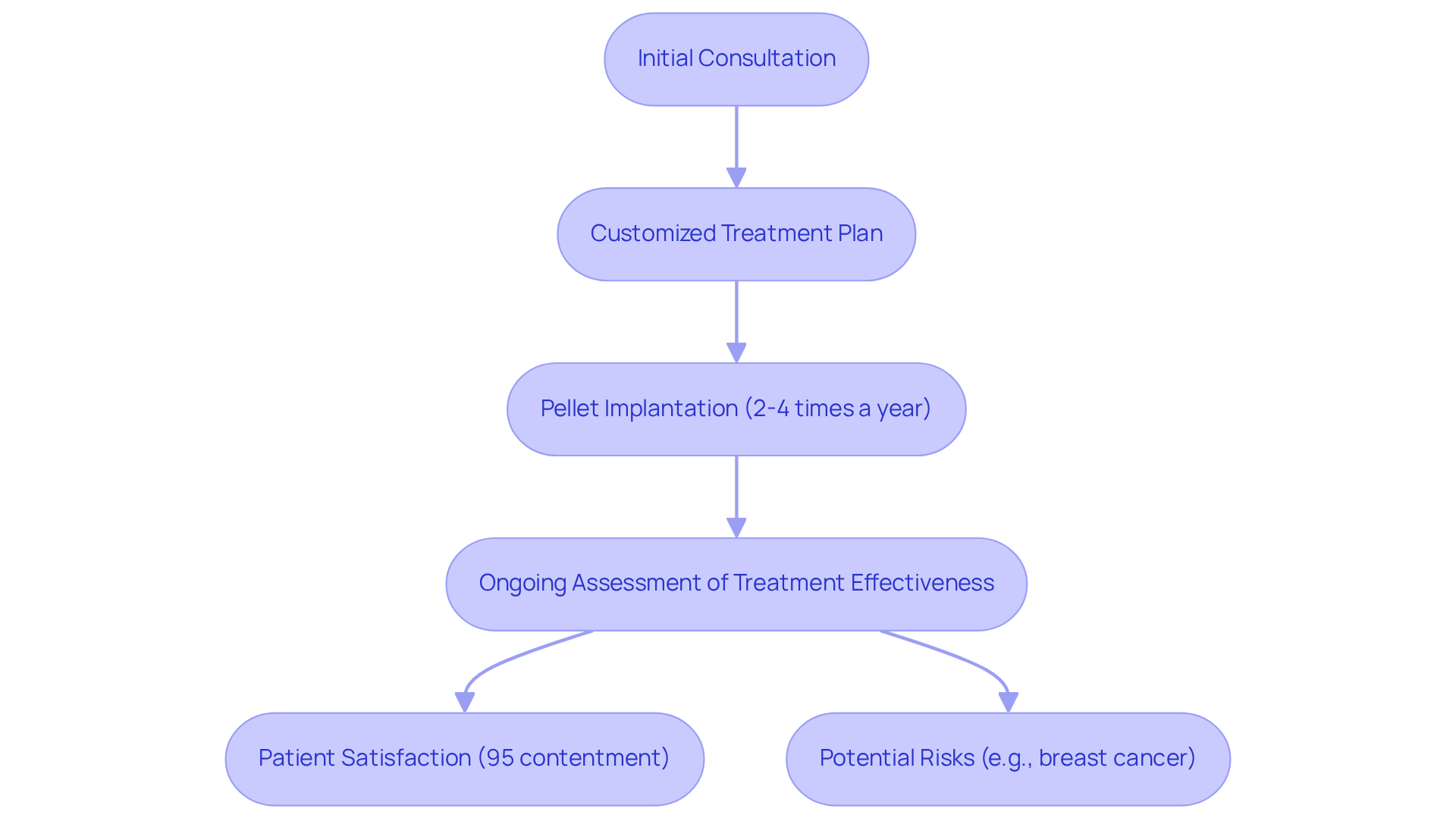 This flowchart shows the steps involved in pellet therapy. Start with the initial consultation, then see how we customize your treatment plan, implant the pellets, and assess your progress. The side notes highlight patient satisfaction and important risks to keep in mind. This flowchart shows the steps involved in pellet therapy. Start with the initial consultation, then see how we customize your treatment plan, implant the pellets, and assess your progress. The side notes highlight patient satisfaction and important risks to keep in mind.