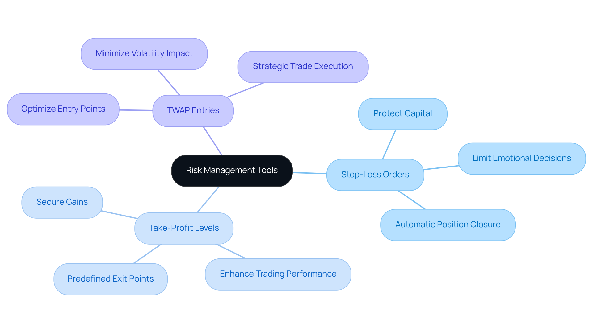 The central node represents the main theme of risk management tools, while the branches illustrate specific tools and their advantages. Follow the branches to see how each tool helps protect investments in volatile markets.