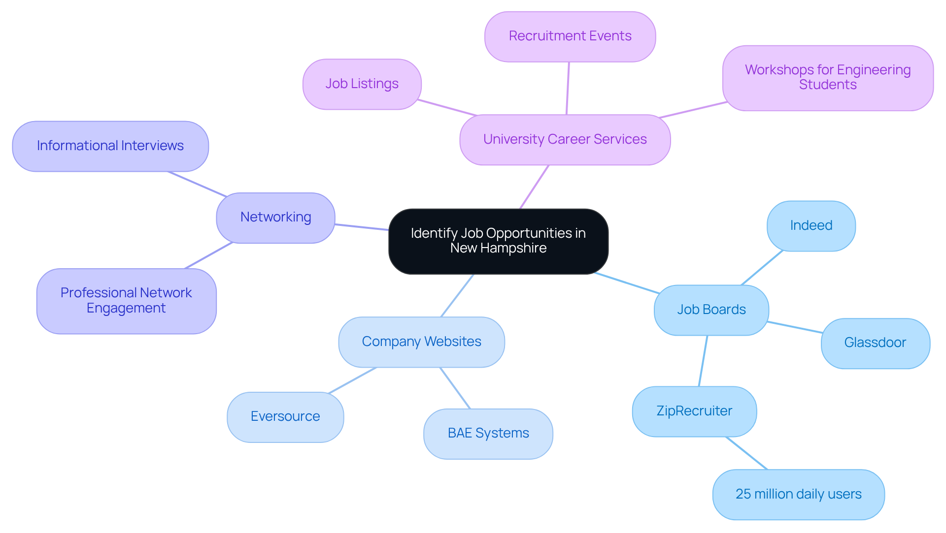The center represents the main goal of finding job opportunities, while the branches show different strategies to achieve that goal. Each strategy can have its own details, making it easy to understand how to navigate the job market. The center represents the main goal of finding job opportunities, while the branches show different strategies to achieve that goal. Each strategy can have its own details, making it easy to understand how to navigate the job market.