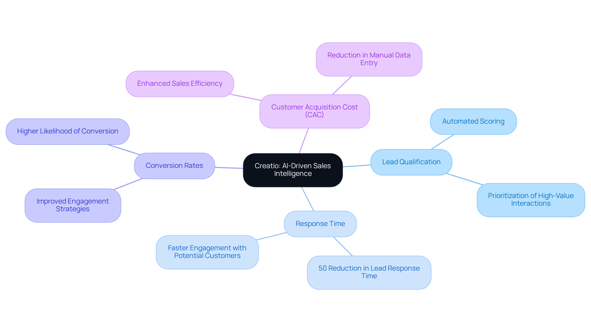 The center represents Creatio's sales intelligence. Each branch shows a key metric that contributes to lead management efficiency, with further details on how Creatio enhances these metrics.
