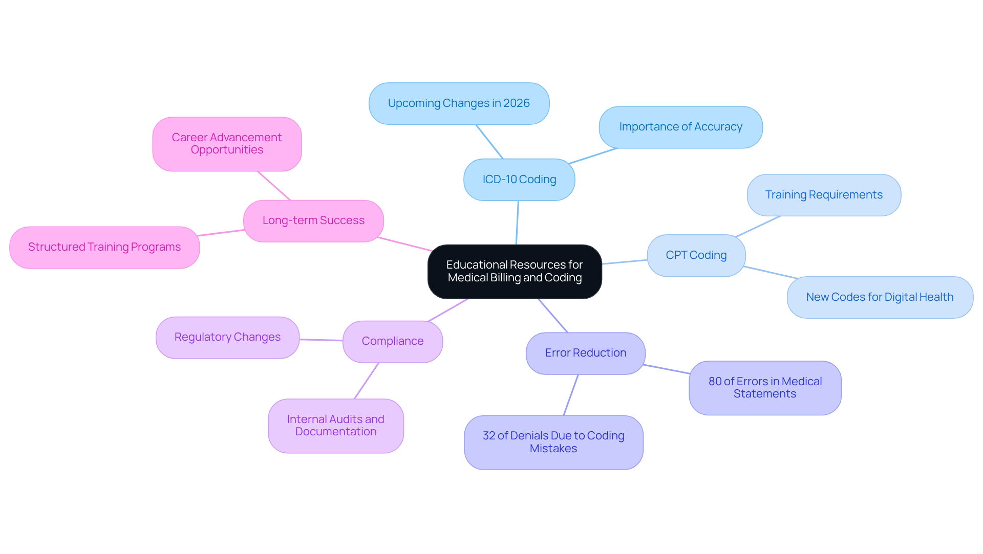 The central node represents the main focus on education in medical coding. Each branch highlights a critical area of focus, and the sub-branches provide more detailed insights. This layout helps you understand how different aspects of education contribute to improving medical billing practices. The central node represents the main focus on education in medical coding. Each branch highlights a critical area of focus, and the sub-branches provide more detailed insights. This layout helps you understand how different aspects of education contribute to improving medical billing practices.