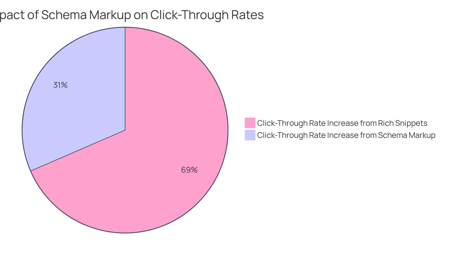 Each slice represents the percentage increase in click-through rates due to schema markup and rich snippets — the larger the slice, the greater the impact on visibility!