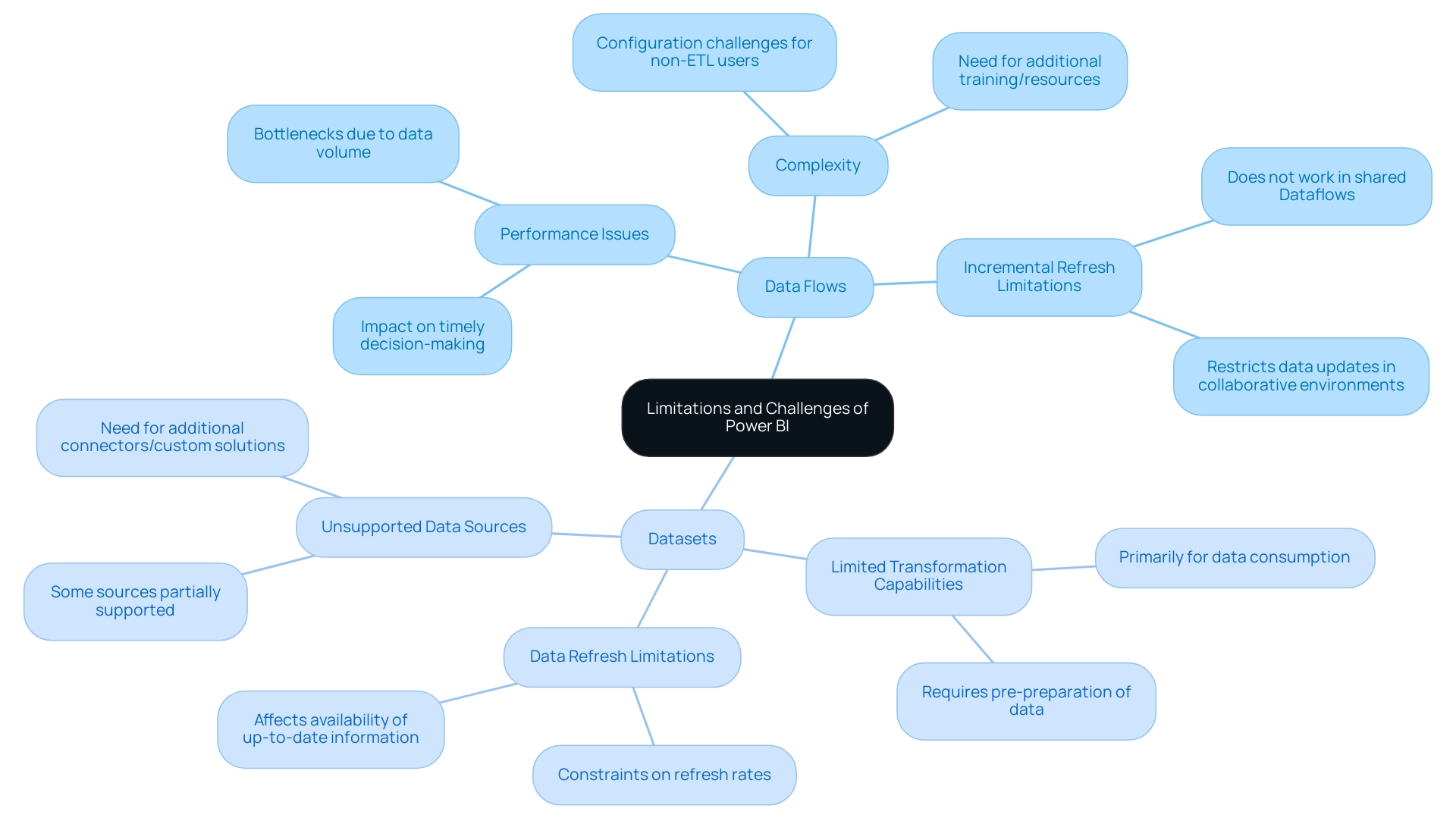 The central node represents the overall topic, with branches for 'Data Flows' and 'Datasets' showing specific limitations related to each category.