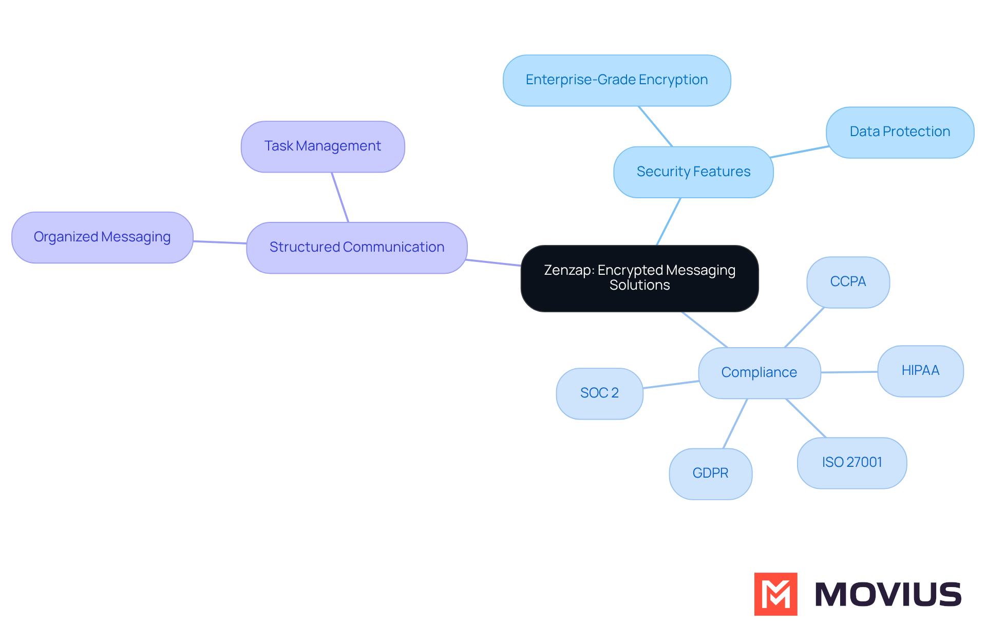 This mindmap shows how Zenzap's secure messaging solutions are structured. Start at the center with Zenzap, then follow the branches to see its key features like security, compliance with regulations, and how it helps with organized communication.