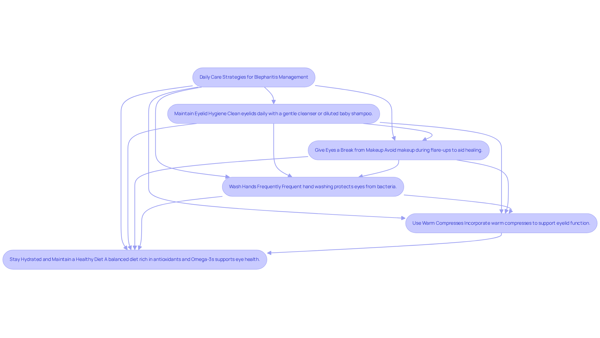 This flowchart outlines the daily care steps you can take to manage blepharitis. Each box represents a specific action you can incorporate into your routine. Follow the arrows to see how these strategies connect and support your eye health.