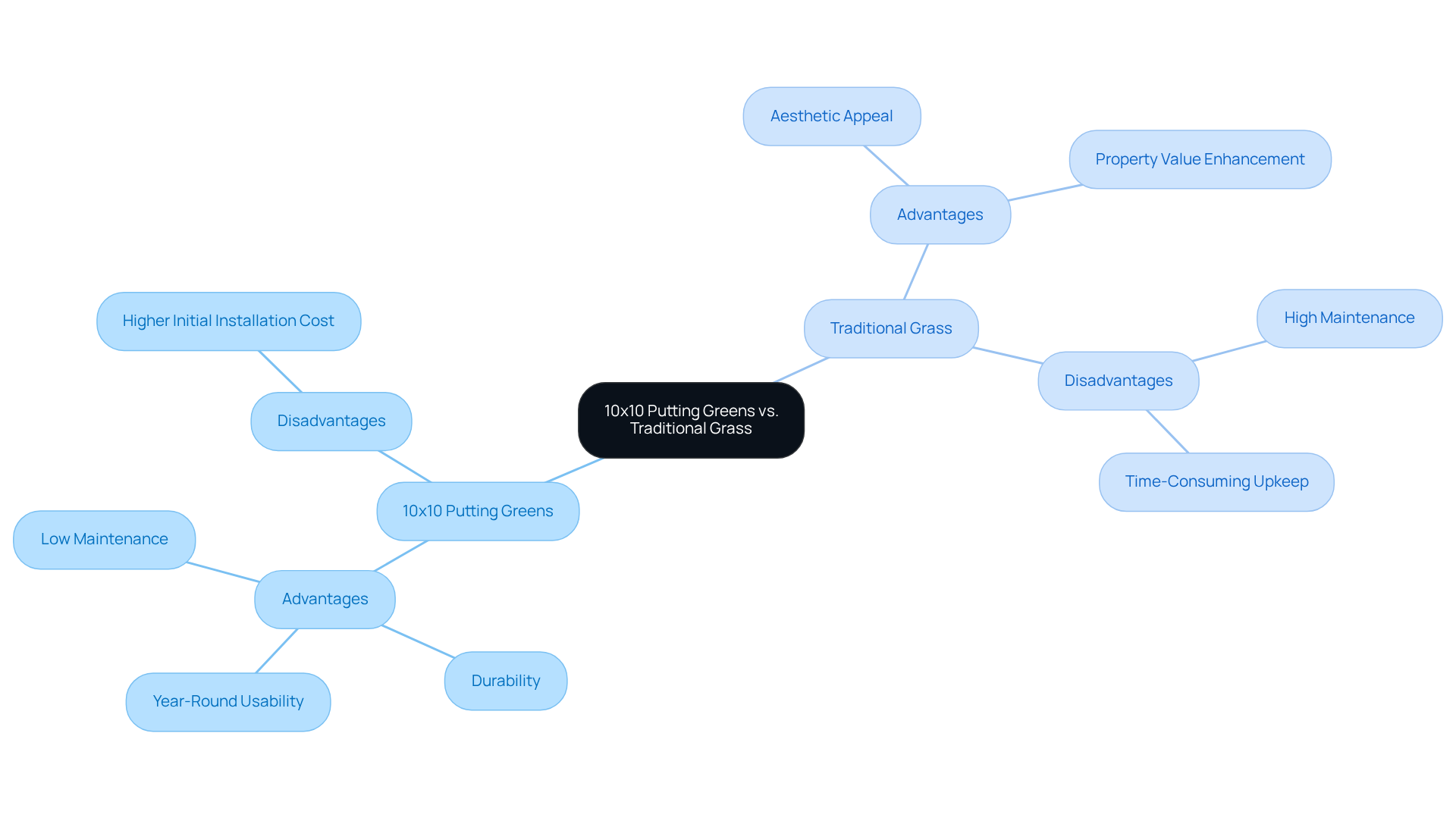 The central node represents the comparison topic, with branches showing the pros and cons of each option. Each advantage and disadvantage is listed under its respective category, helping you weigh your choices.