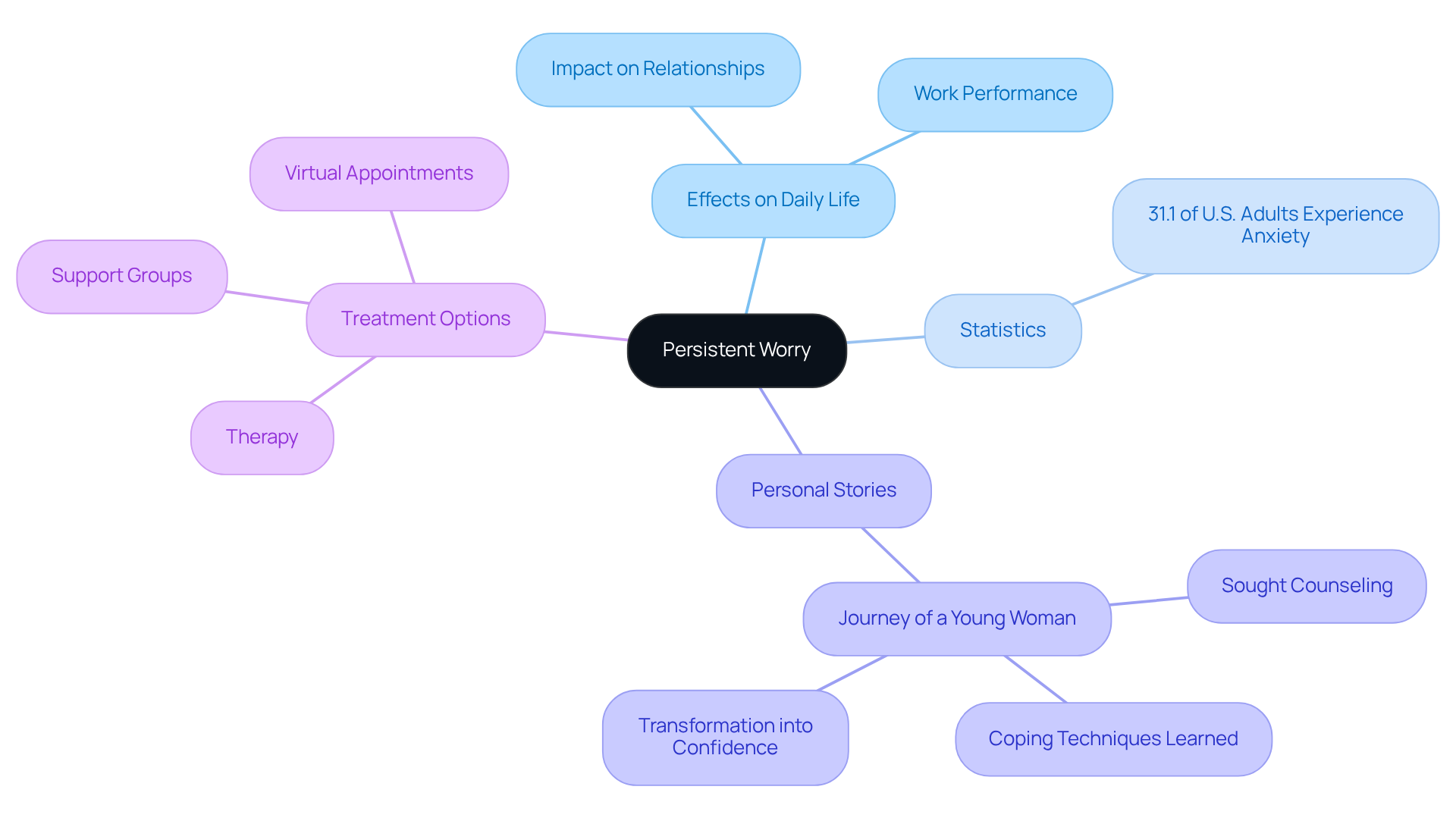 The central node represents the main theme of persistent worry. Each branch explores different facets of this issue, showing how they relate to the overall experience of anxiety and the paths to recovery.