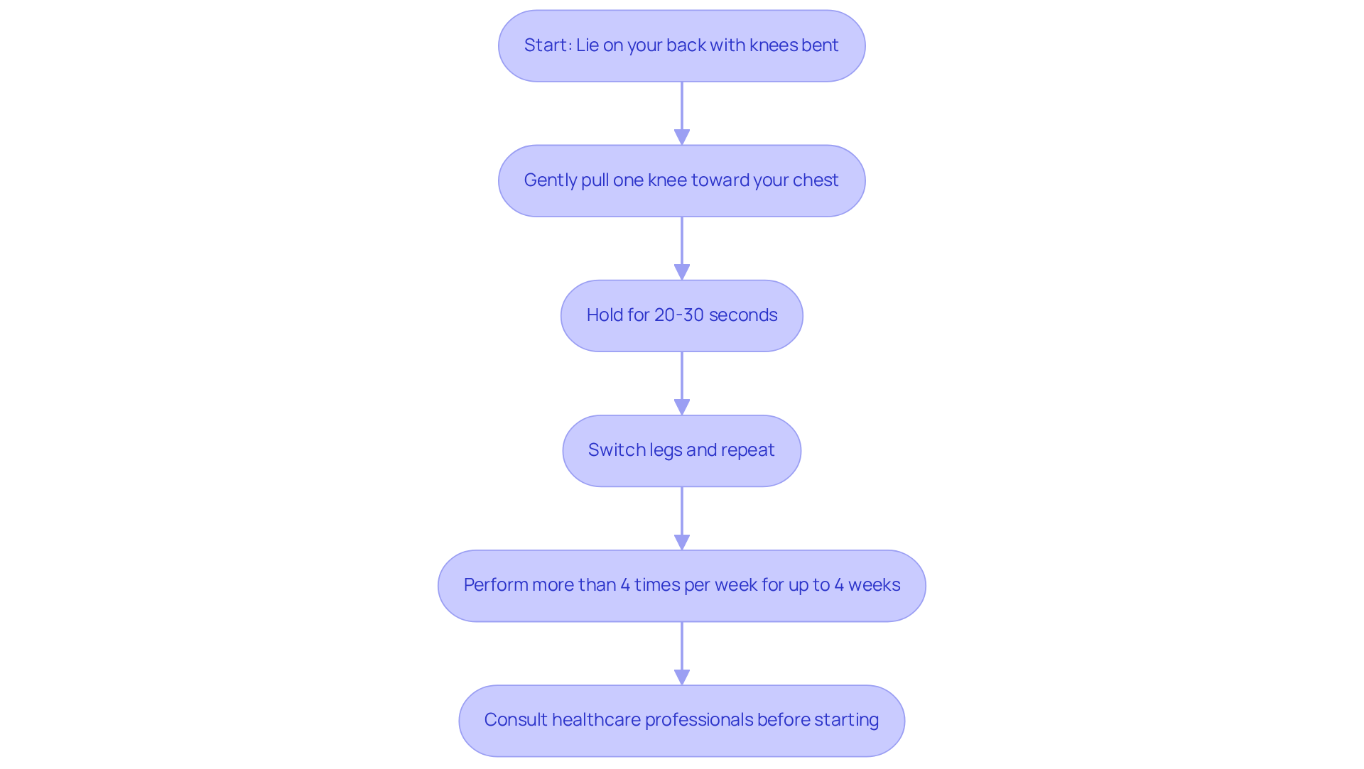 This flowchart guides you through the Lying Knee-to-Chest Stretch. Follow the arrows to see each step, from lying down to holding the stretch and switching legs. The additional recommendations help you understand how often to practice and the importance of consulting a healthcare professional. This flowchart guides you through the Lying Knee-to-Chest Stretch. Follow the arrows to see each step, from lying down to holding the stretch and switching legs. The additional recommendations help you understand how often to practice and the importance of consulting a healthcare professional.