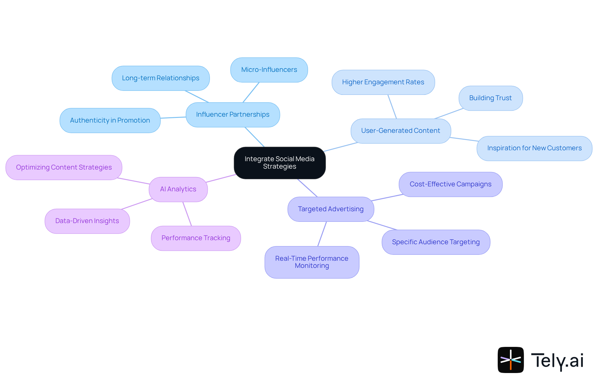Start at the center with the main strategy, then follow the branches to explore each tactic that can help expand your brand's reach on social media.