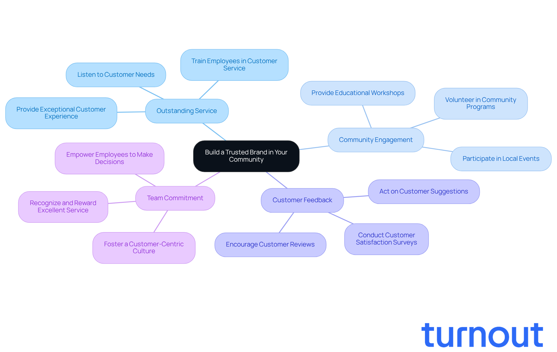 The central idea is about building trust in your brand. Each branch represents a key strategy, and the sub-branches show specific actions you can take to implement those strategies.