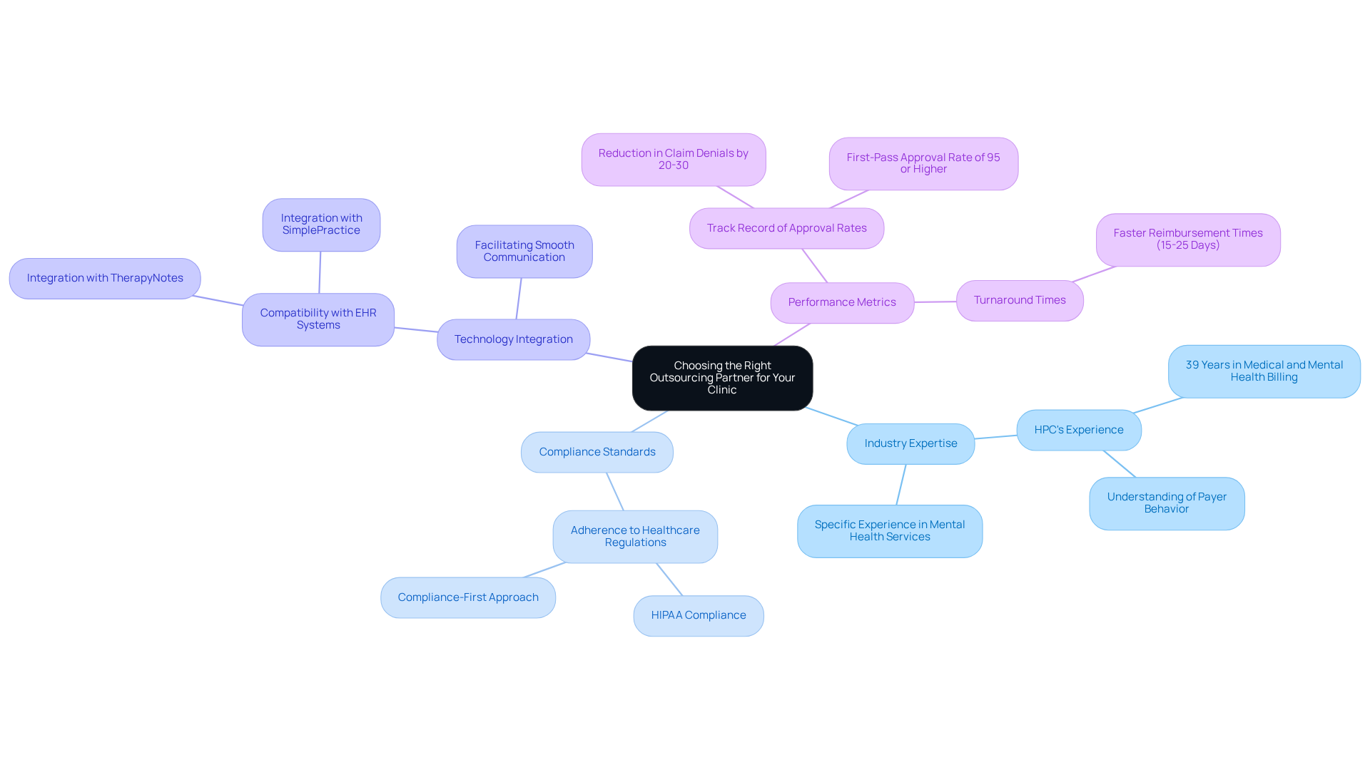 This mindmap helps you visualize the important considerations when selecting an outsourcing partner for your clinic. Each branch represents a key factor, and the sub-branches provide more details about what to look for in that area. Follow the branches to understand how each factor contributes to making the right choice.