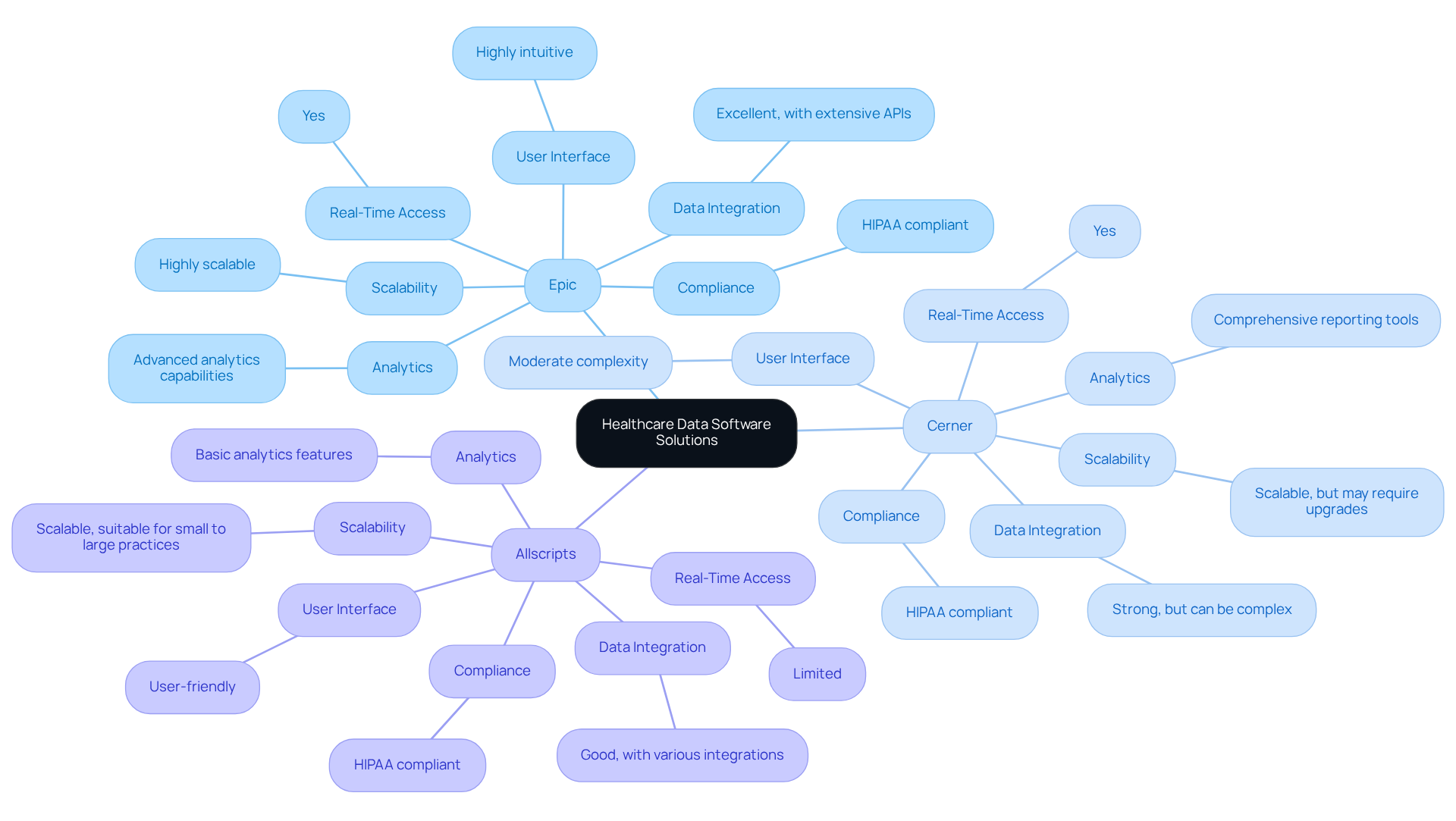 The central node represents the overall topic, while each branch shows a specific software solution. The sub-branches detail the features and evaluations, helping you quickly compare how each solution performs. The central node represents the overall topic, while each branch shows a specific software solution. The sub-branches detail the features and evaluations, helping you quickly compare how each solution performs.