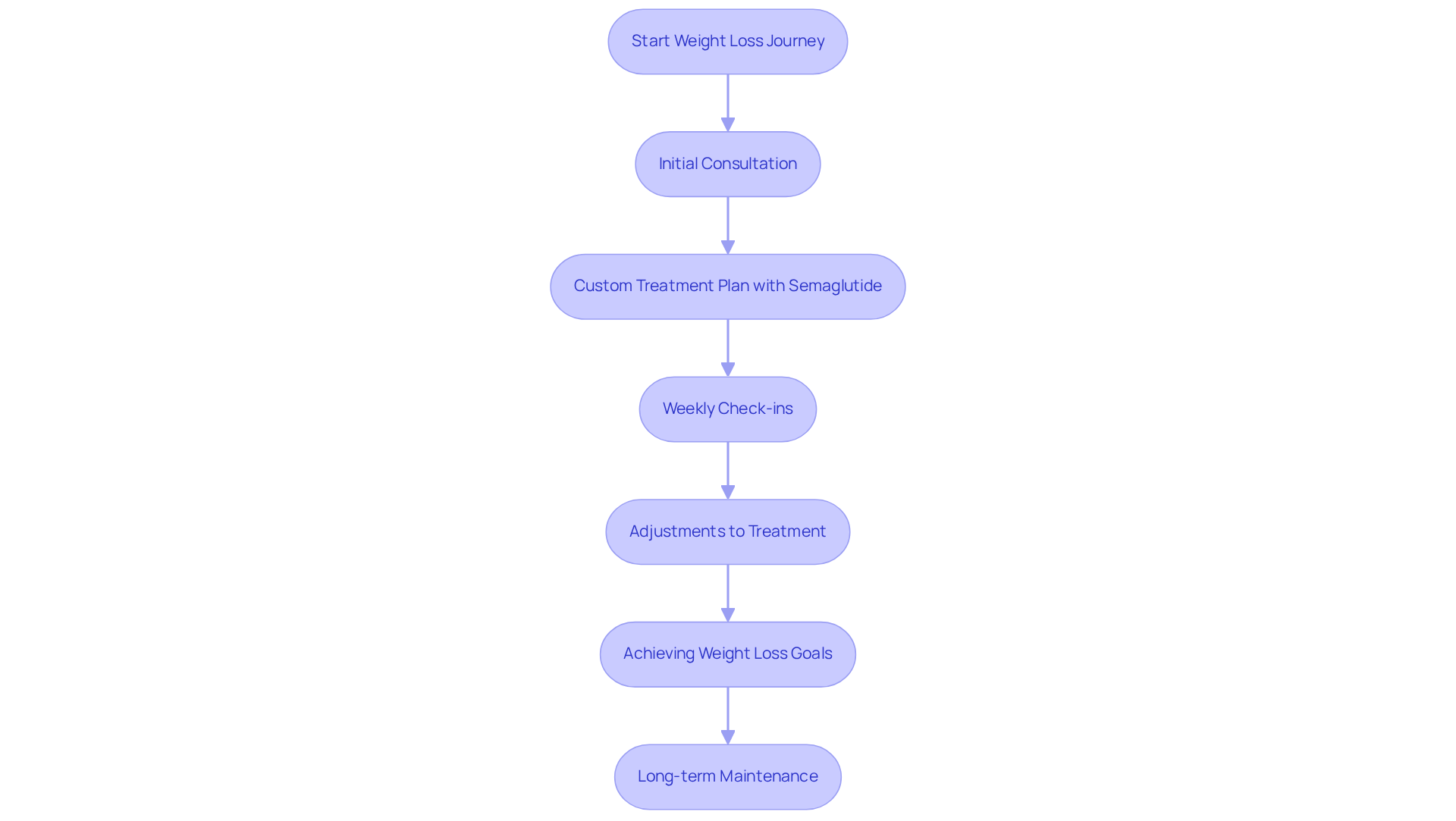 This flowchart shows the steps you take on your weight loss journey with medical supervision. Each box represents a stage, and the arrows guide you through the process from start to finish, highlighting how each step leads to the next.