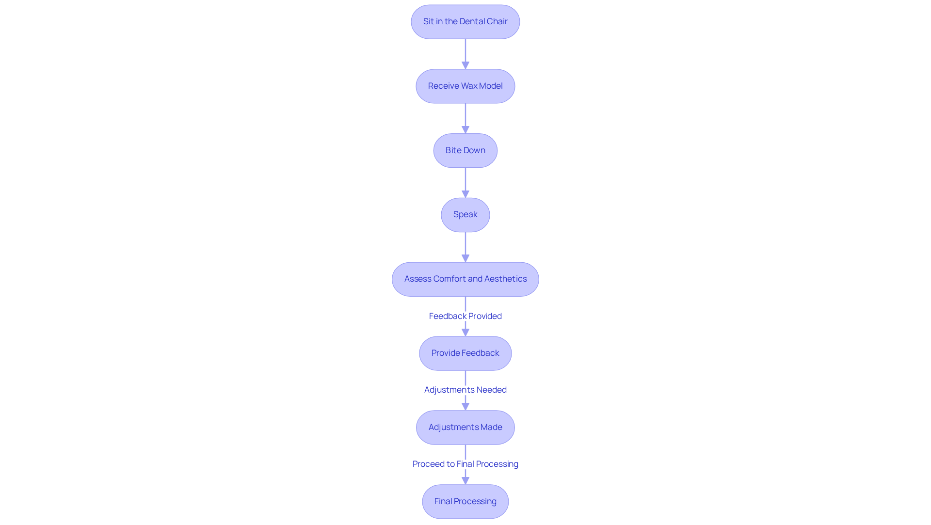 Each box in the flowchart represents a step you will take during the wax try-in. Follow the arrows to see how each action leads to the next, helping you navigate your experience and ensuring your comfort and satisfaction.