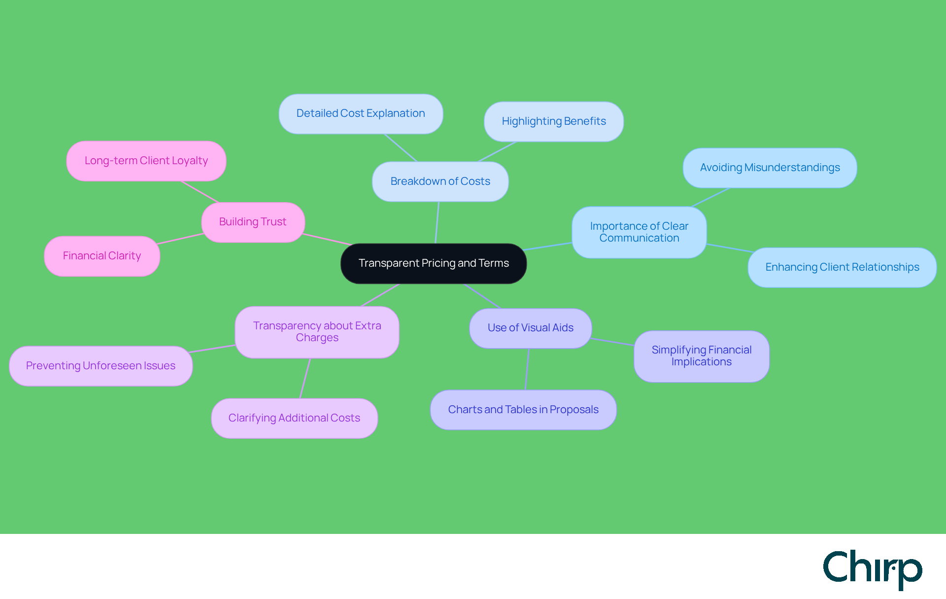 The central idea is about being transparent with pricing. Each branch shows a different aspect of this topic, helping you see how they connect and contribute to building trust with clients.