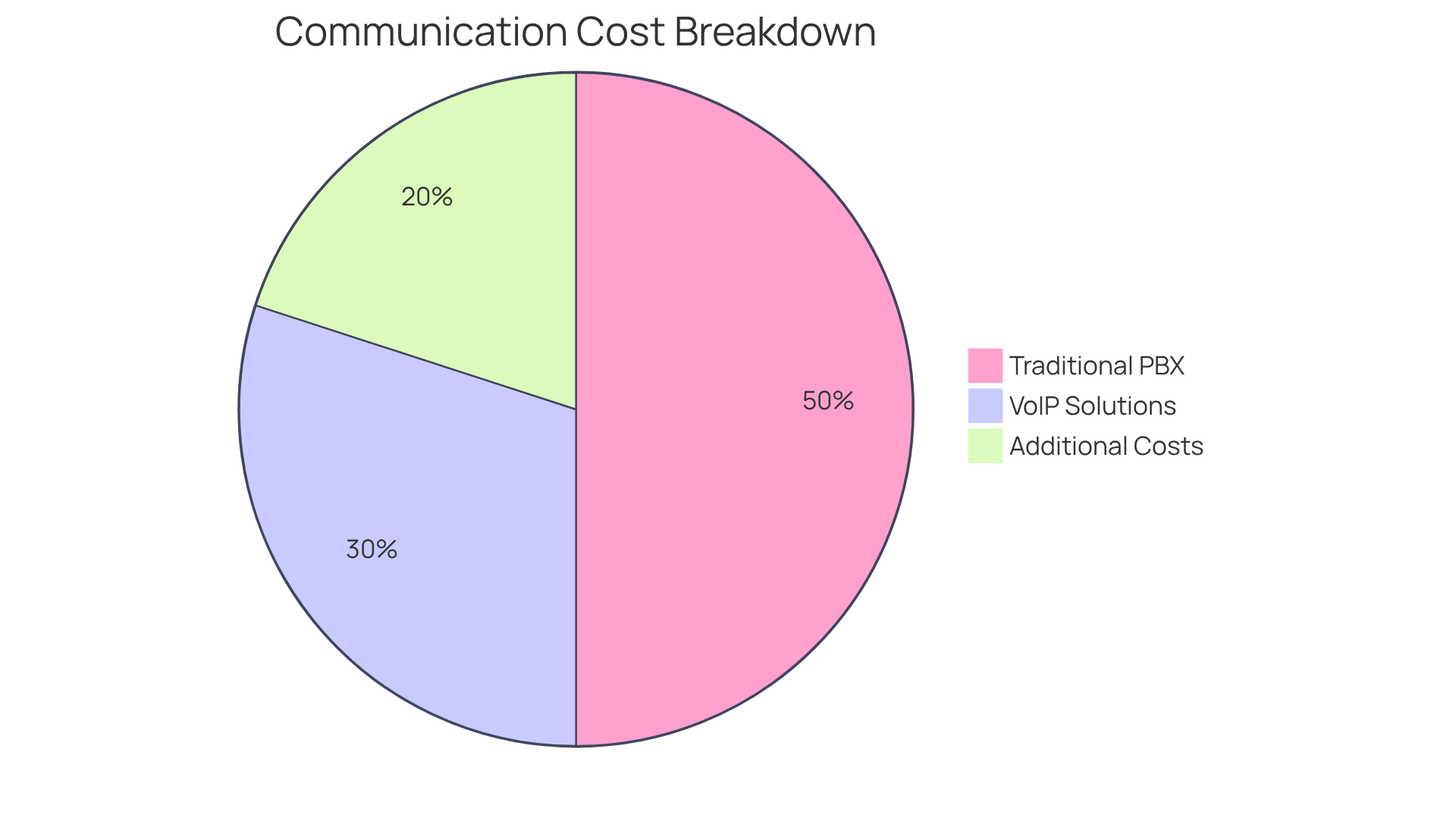 Each segment of the pie chart shows the proportion of the total budget allocated to different communication systems. The larger the segment, the more significant the cost associated with that option. Each segment of the pie chart shows the proportion of the total budget allocated to different communication systems. The larger the segment, the more significant the cost associated with that option.