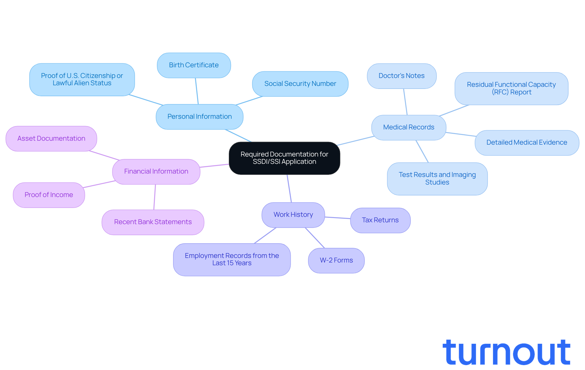 The center represents the overall documentation needed, while the branches show the main categories. Each sub-branch lists specific documents required for a successful application. This visual helps you see what you need at a glance. The center represents the overall documentation needed, while the branches show the main categories. Each sub-branch lists specific documents required for a successful application. This visual helps you see what you need at a glance.