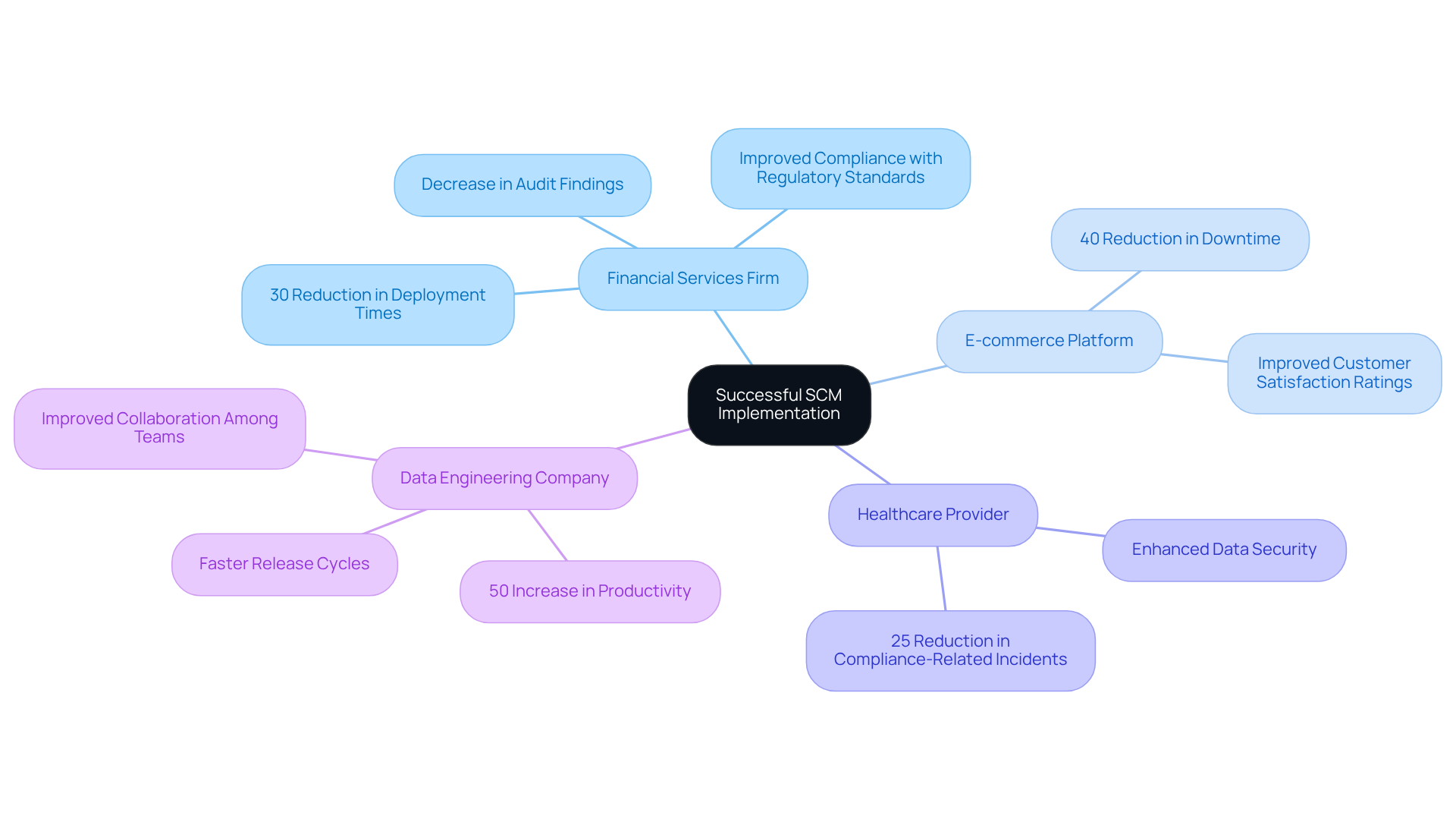 This mindmap illustrates how different organizations have successfully implemented Software Configuration Management (SCM). Each branch represents a case study, showing the specific benefits achieved in that sector. Follow the branches to see how SCM practices lead to improvements in efficiency, compliance, and overall success. This mindmap illustrates how different organizations have successfully implemented Software Configuration Management (SCM). Each branch represents a case study, showing the specific benefits achieved in that sector. Follow the branches to see how SCM practices lead to improvements in efficiency, compliance, and overall success.